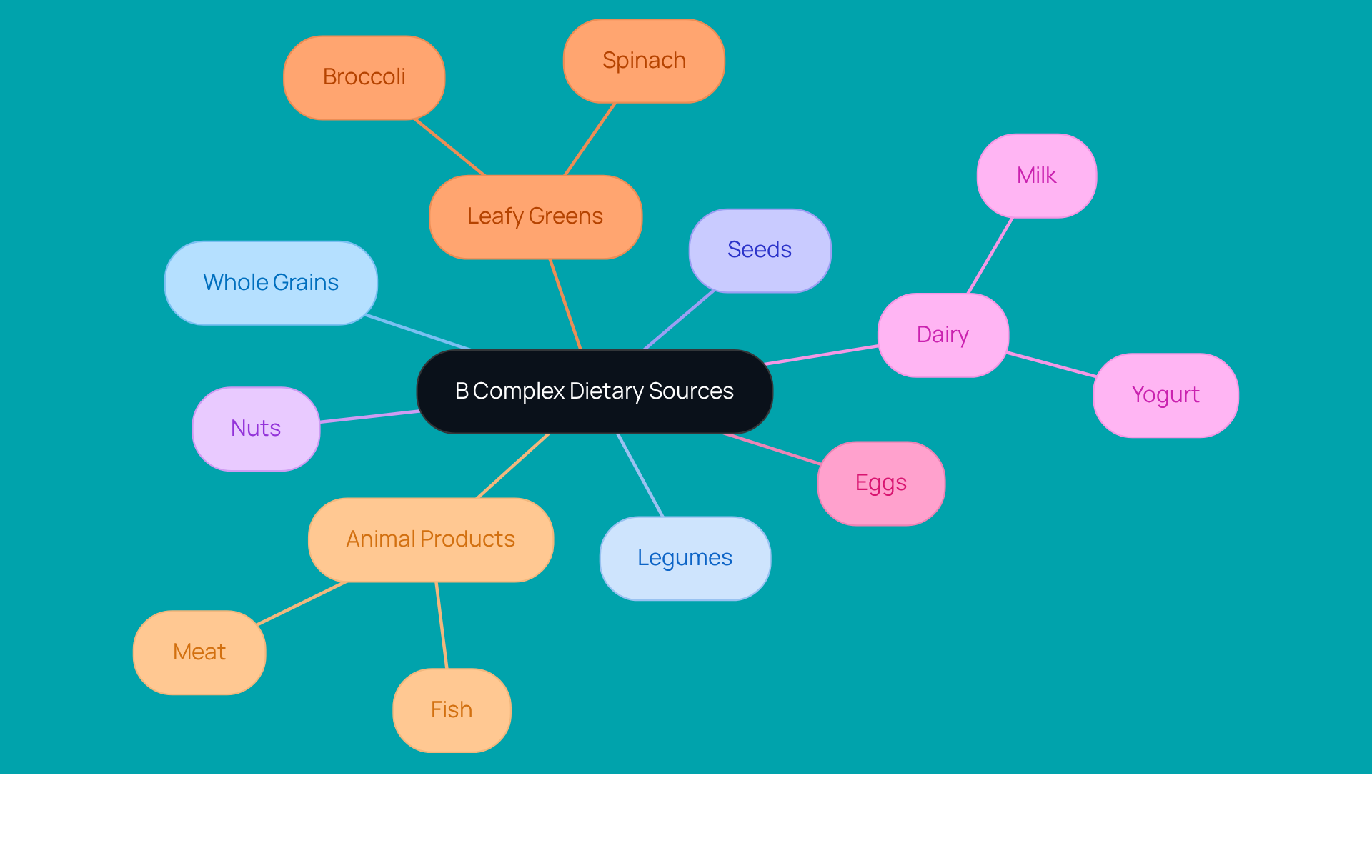 This mindmap shows the foods rich in B Complex vitamins. Start at the center with B Complex and explore the branches to discover different food categories and examples that can boost your nutrition.
