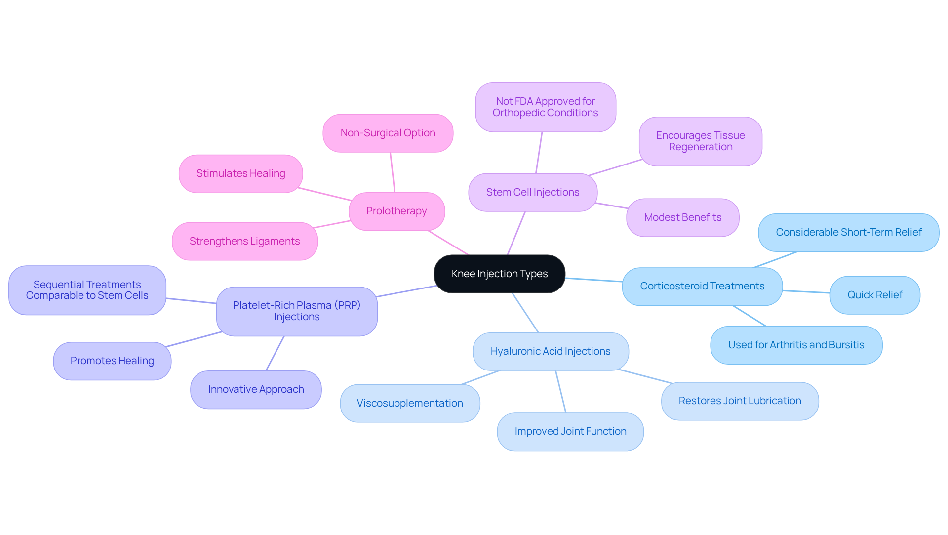 The central node represents the main topic of knee injection types. Each branch shows a different treatment option, and the sub-branches provide additional details about what each treatment does and its benefits. This layout helps you quickly grasp the various options available for knee pain relief. The central node represents the main topic of knee injection types. Each branch shows a different treatment option, and the sub-branches provide additional details about what each treatment does and its benefits. This layout helps you quickly grasp the various options available for knee pain relief.