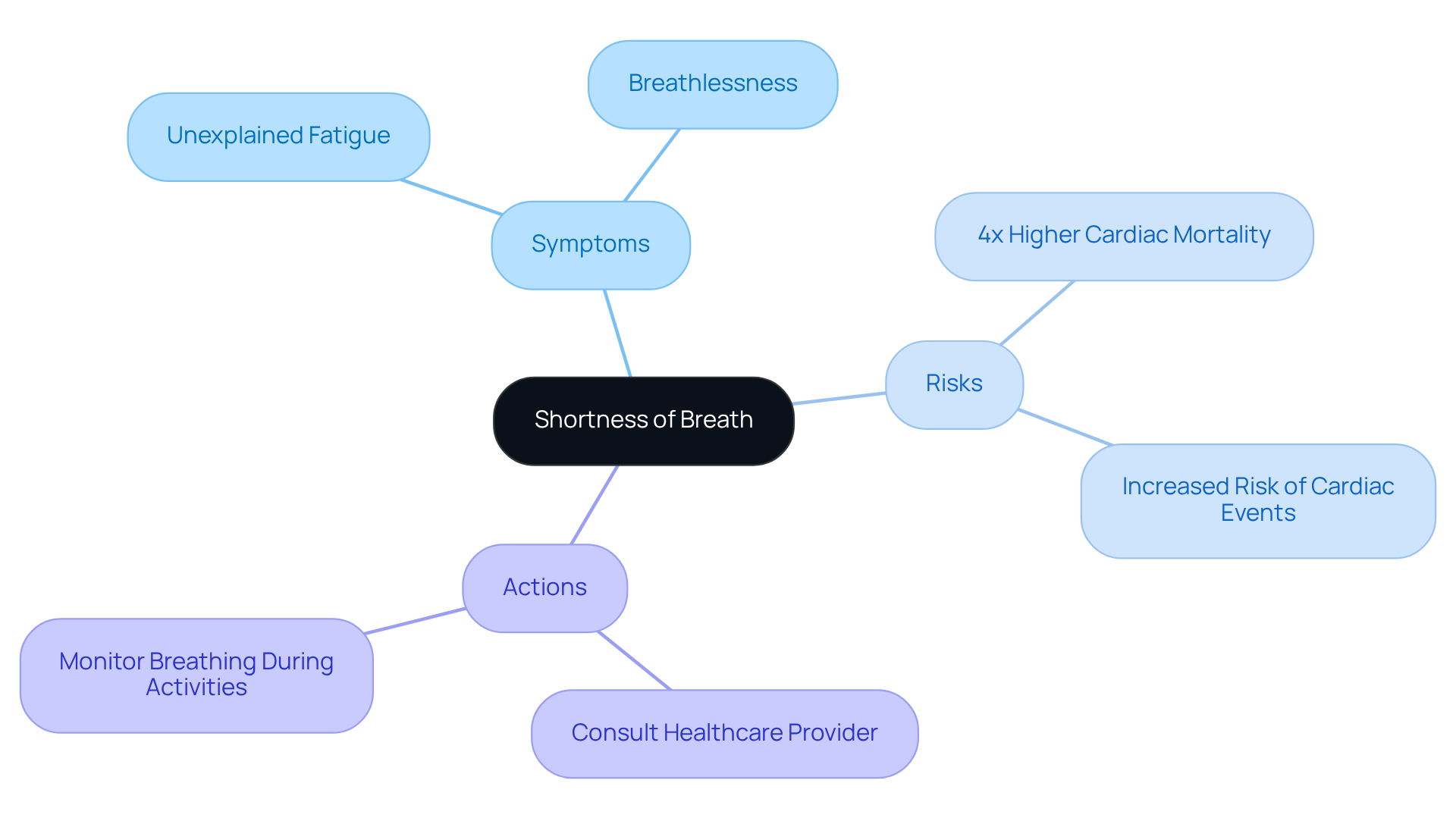 The center shows the main issue of shortness of breath, with branches leading to symptoms, risks, and recommended actions. Each branch helps you see how these elements connect and why they matter for your health.