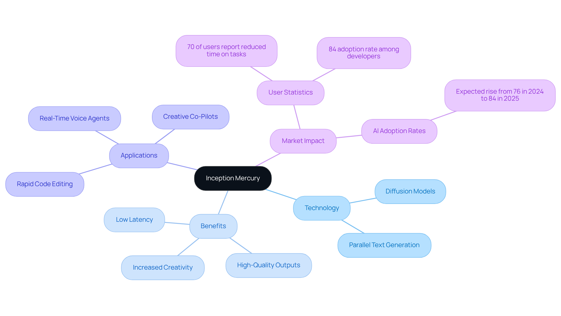 This mindmap starts with Inception Mercury at the center, branching out to show its technology, benefits, applications, and market impact. Each branch highlights a different aspect, helping you understand how they all connect.