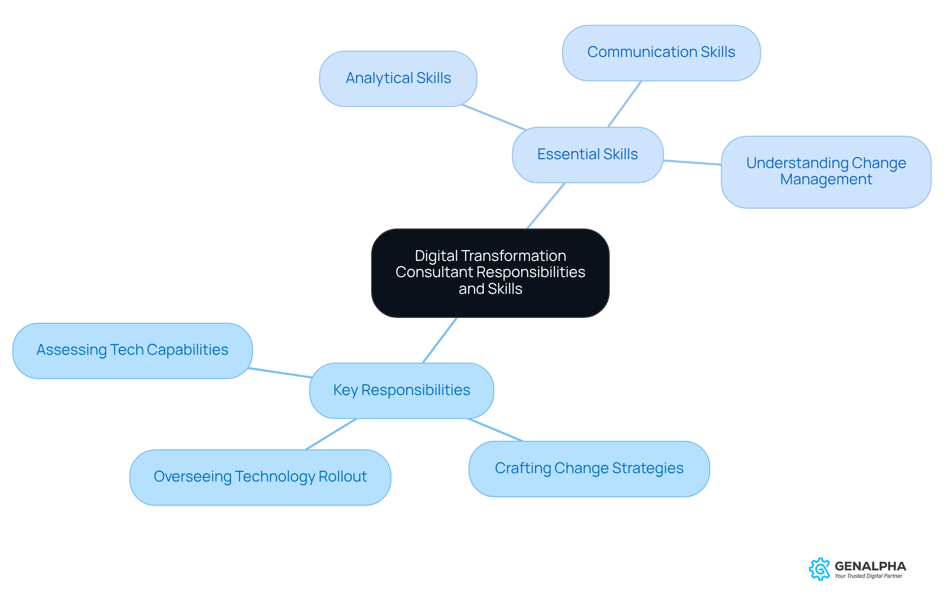 This mindmap shows the main responsibilities and skills needed for digital transformation consultants. Start at the center with the consultant's role, then explore the branches to see what they do and what skills they need to succeed. This mindmap shows the main responsibilities and skills needed for digital transformation consultants. Start at the center with the consultant's role, then explore the branches to see what they do and what skills they need to succeed.