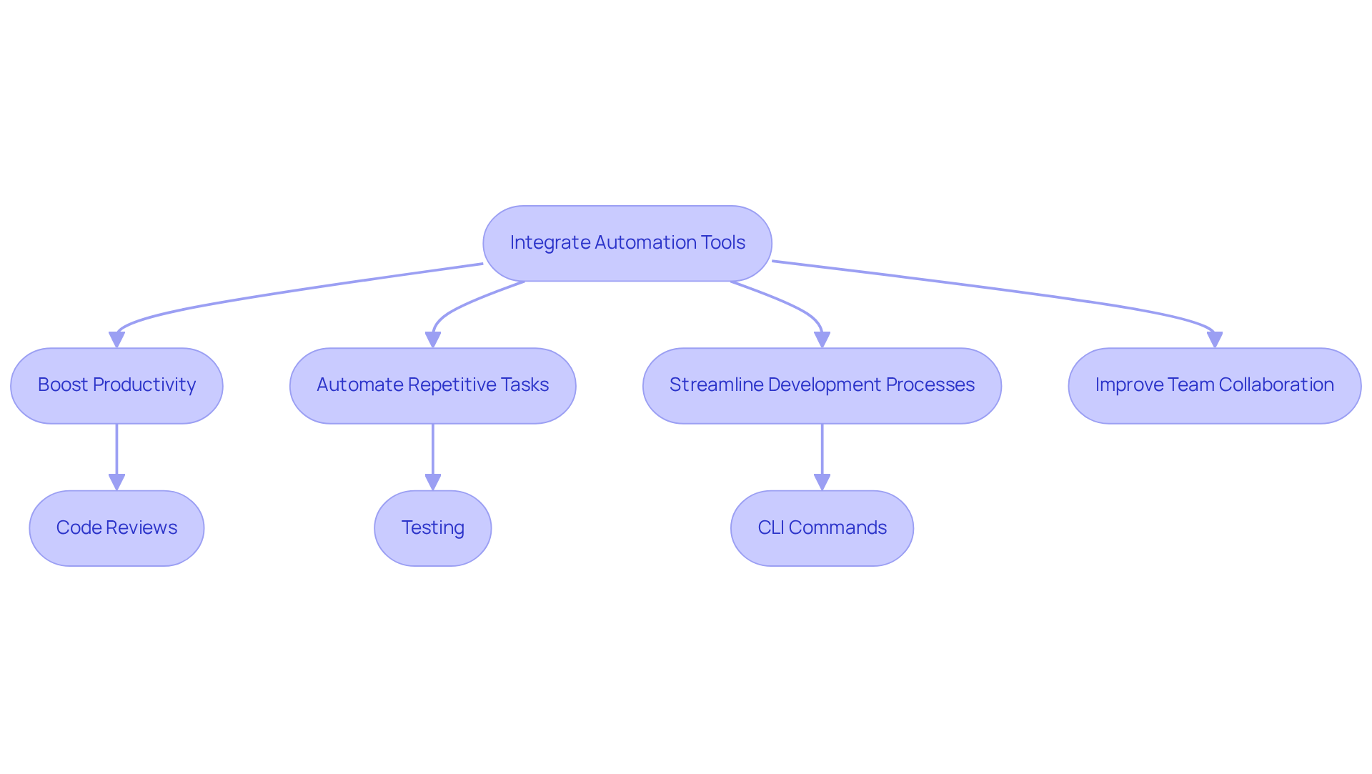 Follow the flow from integrating automation tools to see how each step leads to specific benefits for development teams, making their work more efficient and productive.