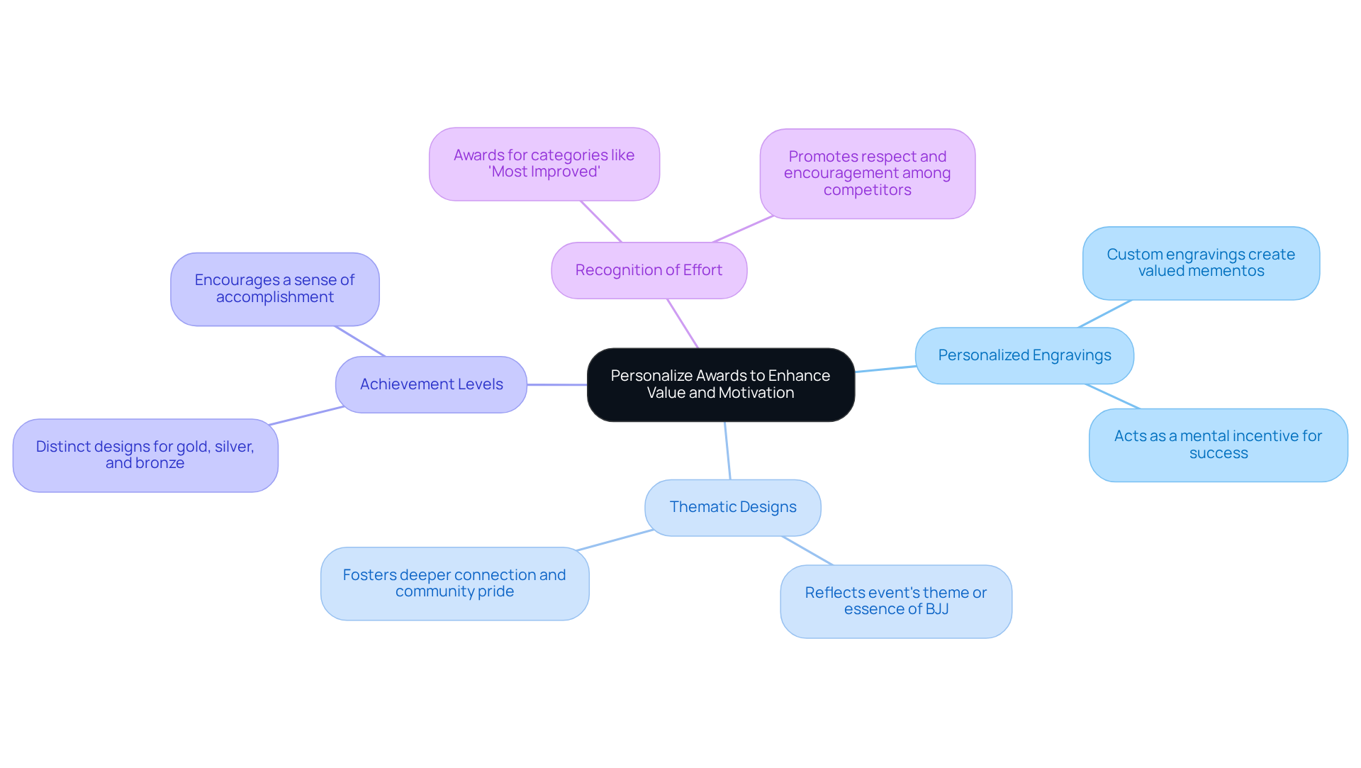 The central node represents the main theme of personalizing awards. Each branch shows a different strategy, and the sub-branches provide additional details or benefits related to that strategy. This layout helps you see how each approach contributes to enhancing motivation and value.