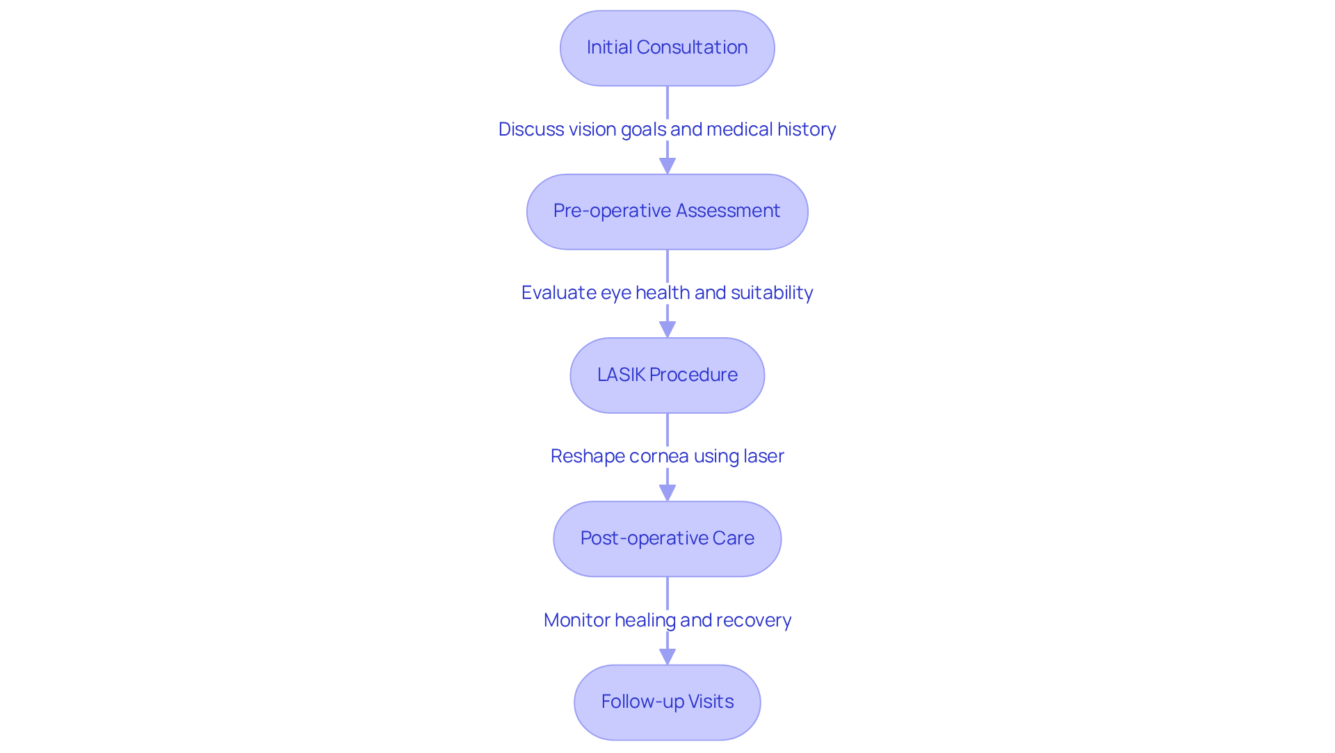 This flowchart outlines the steps involved in LASIK surgery. Start at the top with the initial consultation, then follow the arrows to see each subsequent step in the process, leading to improved vision.