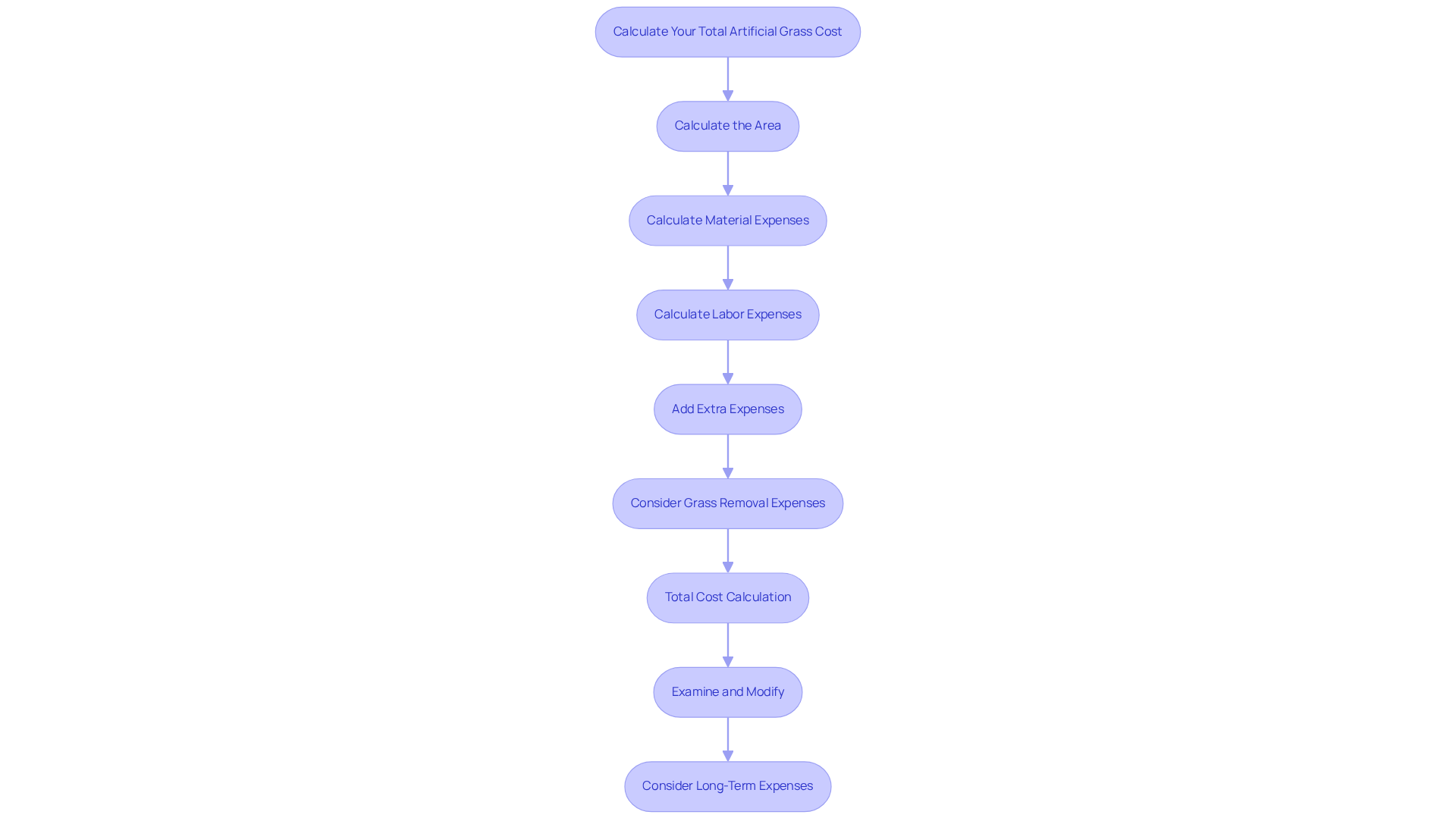 This flowchart guides you through the process of calculating the total cost of installing synthetic turf. Each box represents a step you need to take, from measuring your lawn to considering long-term maintenance costs. Follow the arrows to see how each step connects to the next! This flowchart guides you through the process of calculating the total cost of installing synthetic turf. Each box represents a step you need to take, from measuring your lawn to considering long-term maintenance costs. Follow the arrows to see how each step connects to the next!