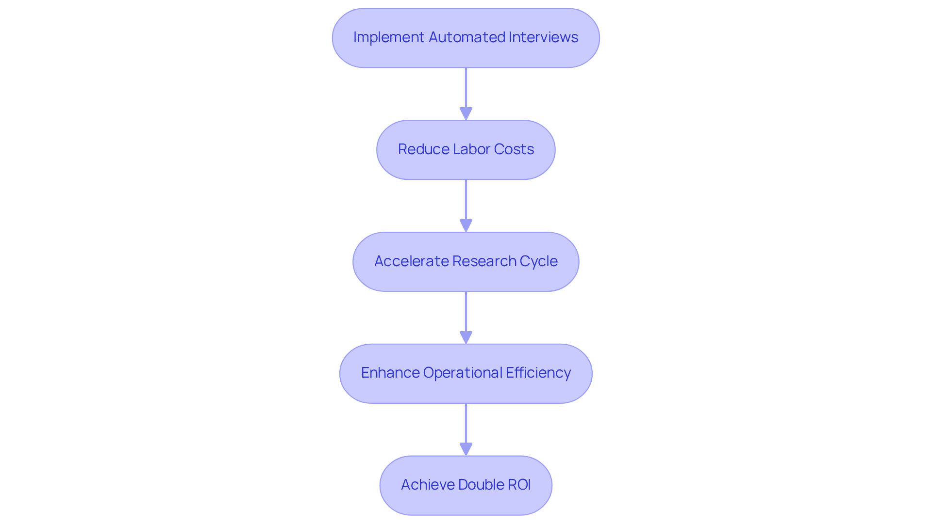 Follow the arrows to see how implementing automated interviews leads to various benefits, from cost savings to improved ROI. Each step builds on the previous one, showing the positive impact of automation.