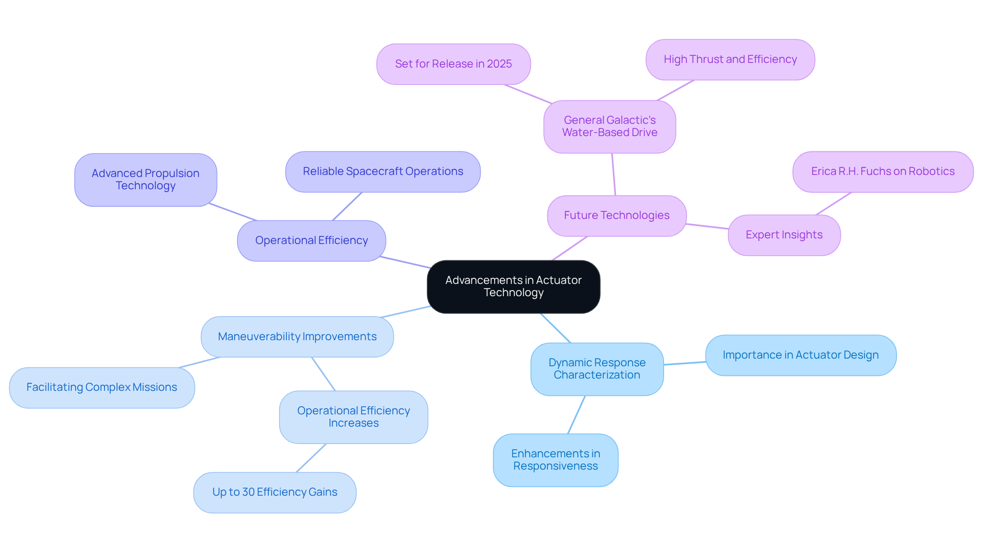 The central node represents the main topic, while branches show related areas of improvement and future developments. Each color-coded branch helps you see how different aspects connect to the central theme.