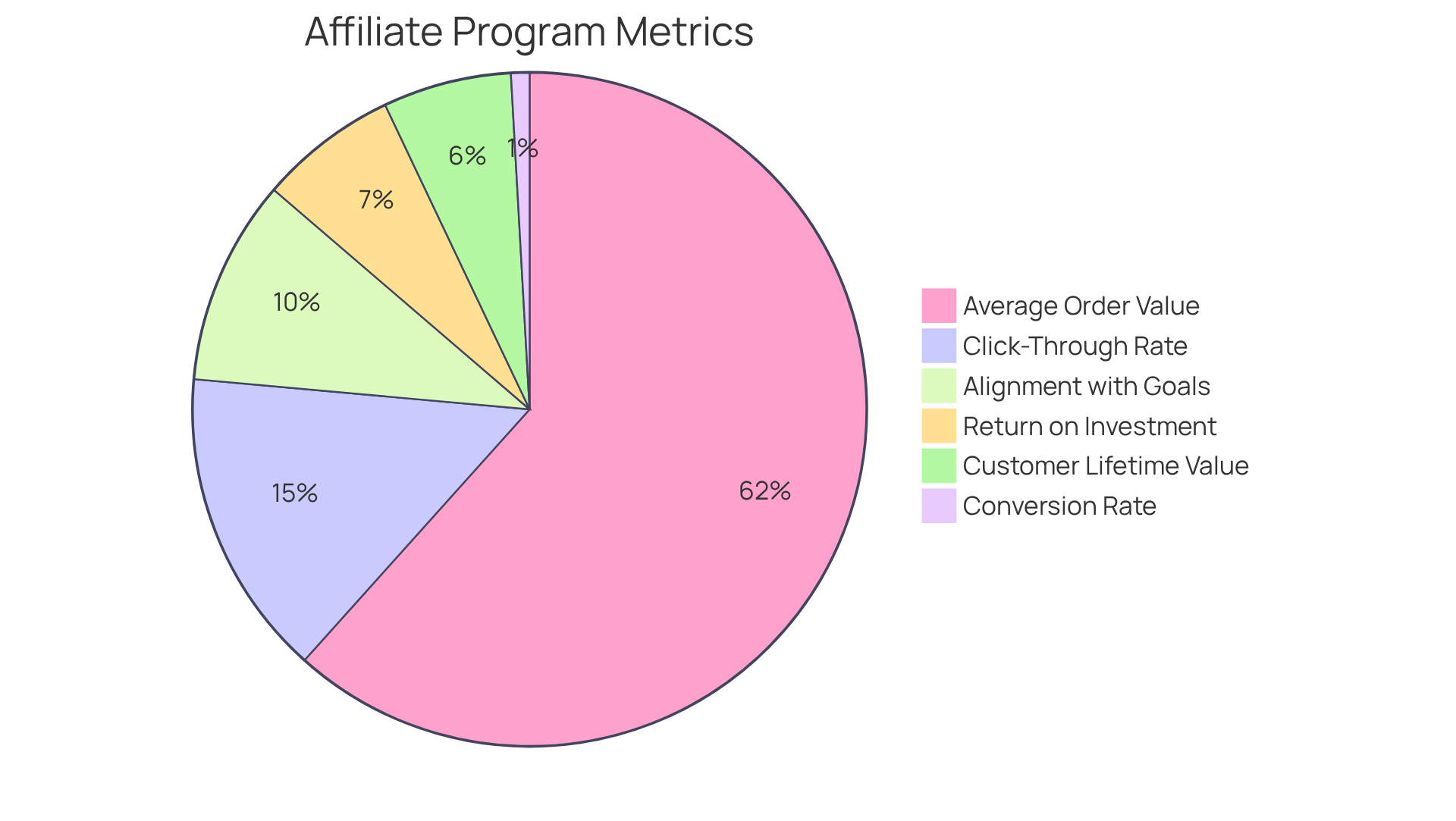 Each slice of the pie represents a key performance metric for your affiliate program. The size of each slice indicates its importance or average value, helping you see which metrics are most critical for evaluating success. Each slice of the pie represents a key performance metric for your affiliate program. The size of each slice indicates its importance or average value, helping you see which metrics are most critical for evaluating success.