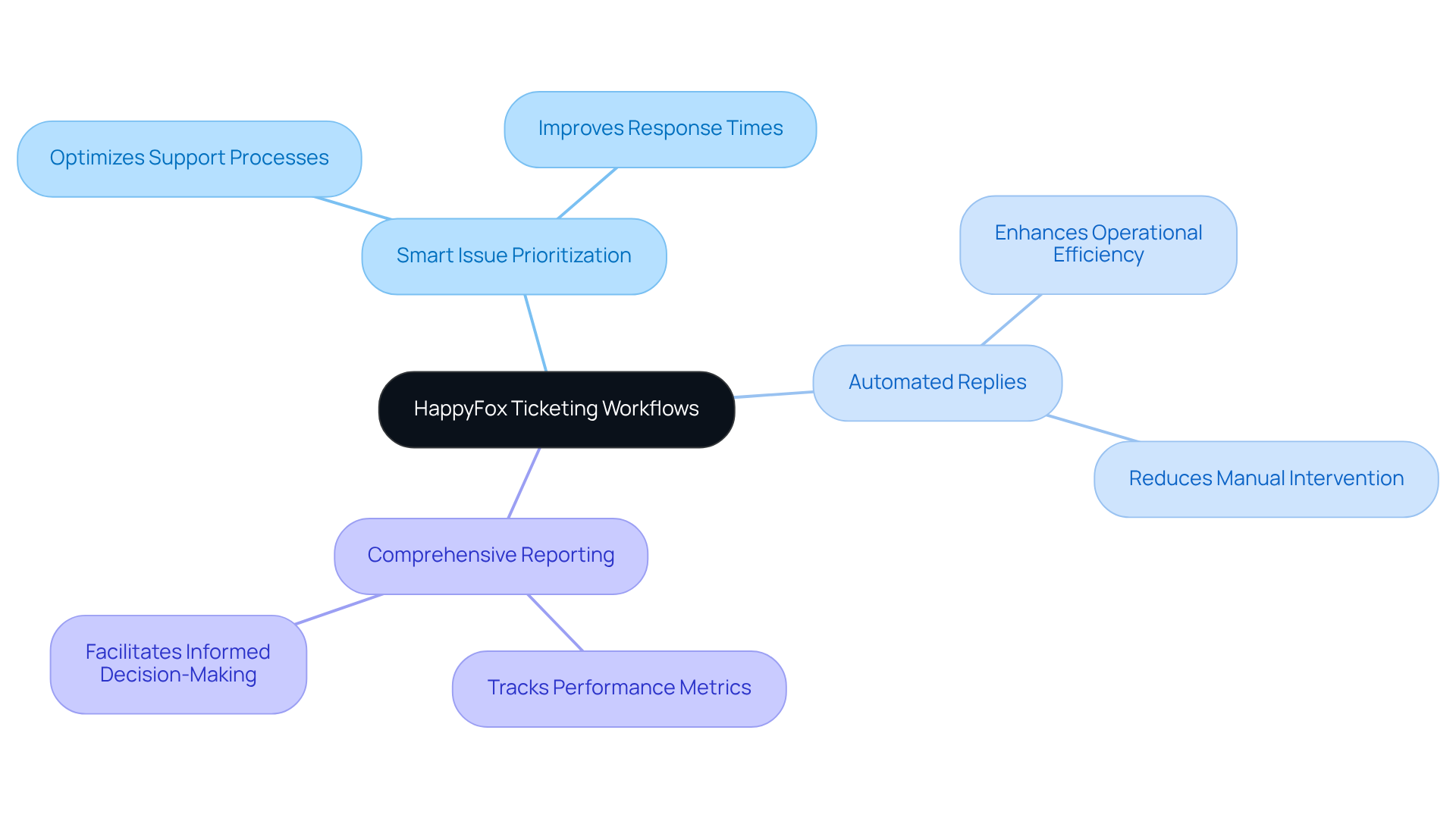 The central node represents HappyFox's ticketing system, while the branches show its key features and how they improve IT support efficiency. Each color-coded branch helps you quickly identify different aspects of the system.