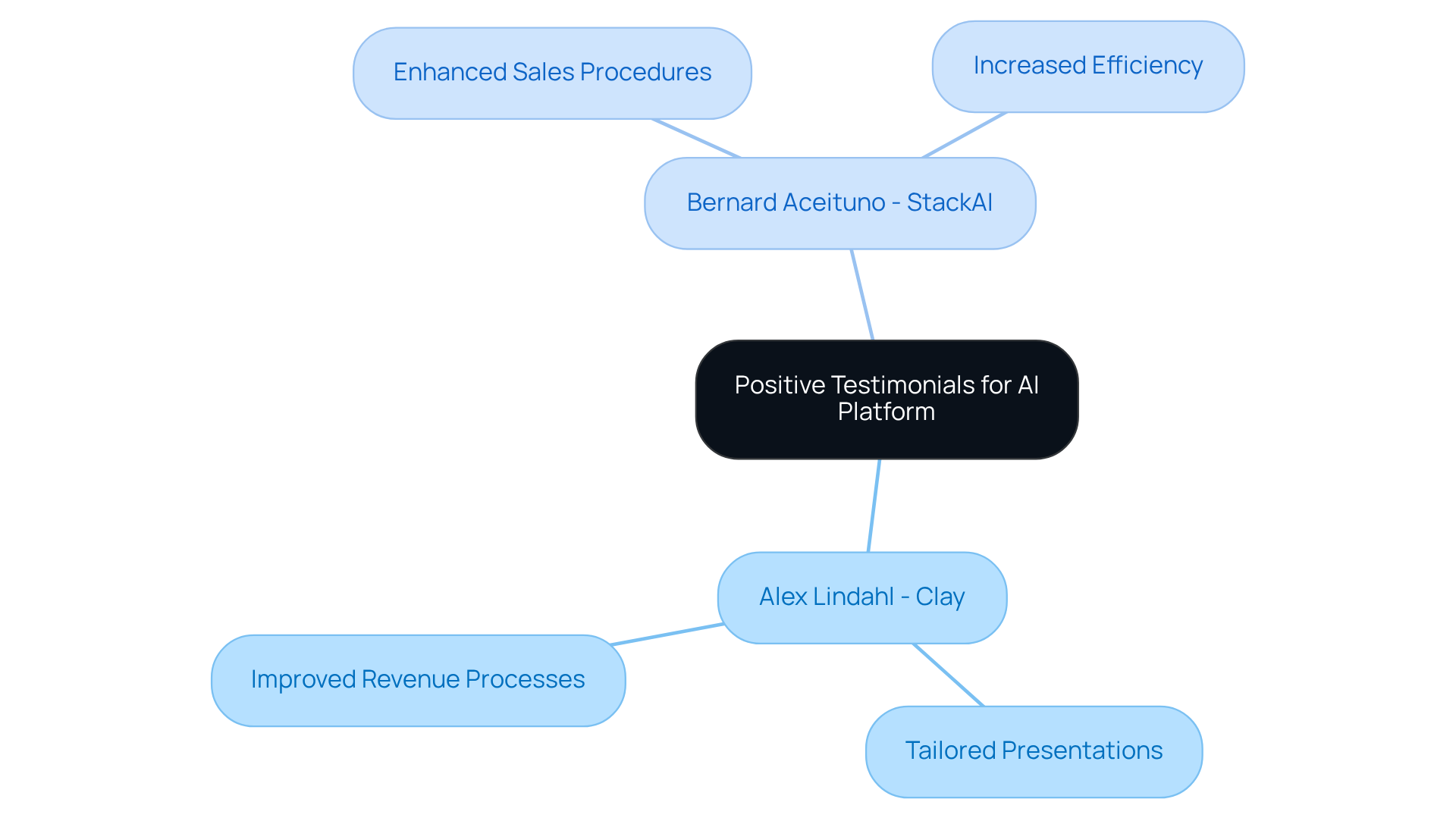 The central node represents the overall theme of positive testimonials, while each branch shows individual endorsements and their specific benefits. This structure helps you understand how each testimonial contributes to the platform's perceived value.