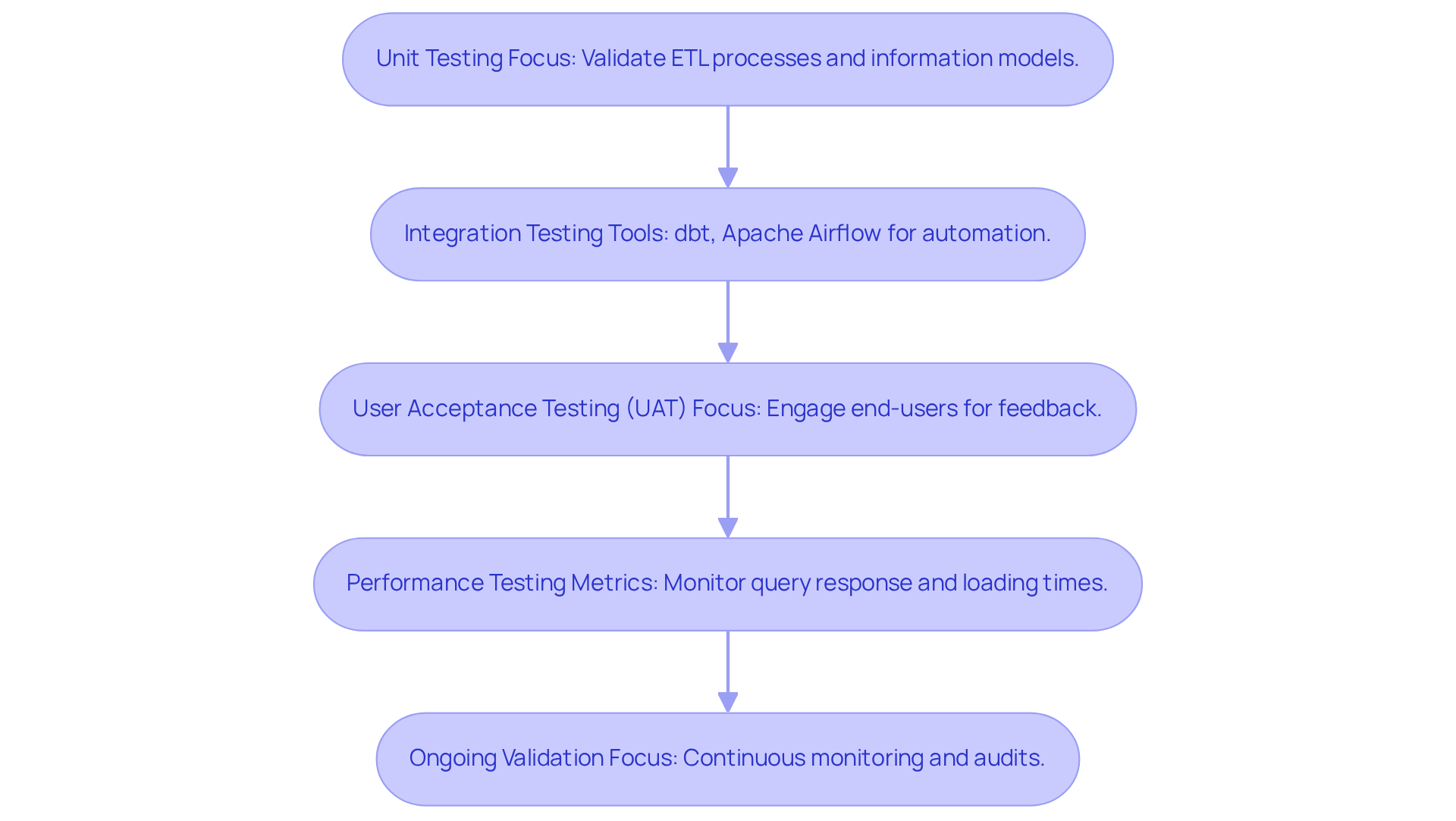 This flowchart outlines the steps to test and validate your data warehouse. Each box represents a different testing phase, and the arrows show the order in which they should be completed. Follow the flow to ensure your data warehouse is reliable and meets user needs. This flowchart outlines the steps to test and validate your data warehouse. Each box represents a different testing phase, and the arrows show the order in which they should be completed. Follow the flow to ensure your data warehouse is reliable and meets user needs.