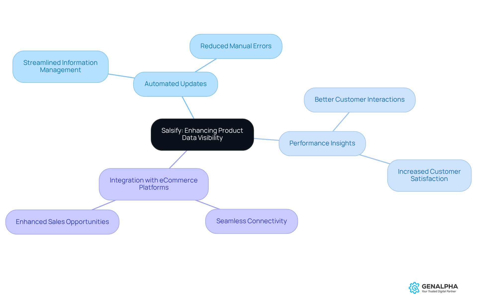 This mindmap shows how Salsify helps manage product information. Start at the center with Salsify, then follow the branches to see its features and how they benefit businesses. Each color represents a different feature, making it easy to understand how they connect.