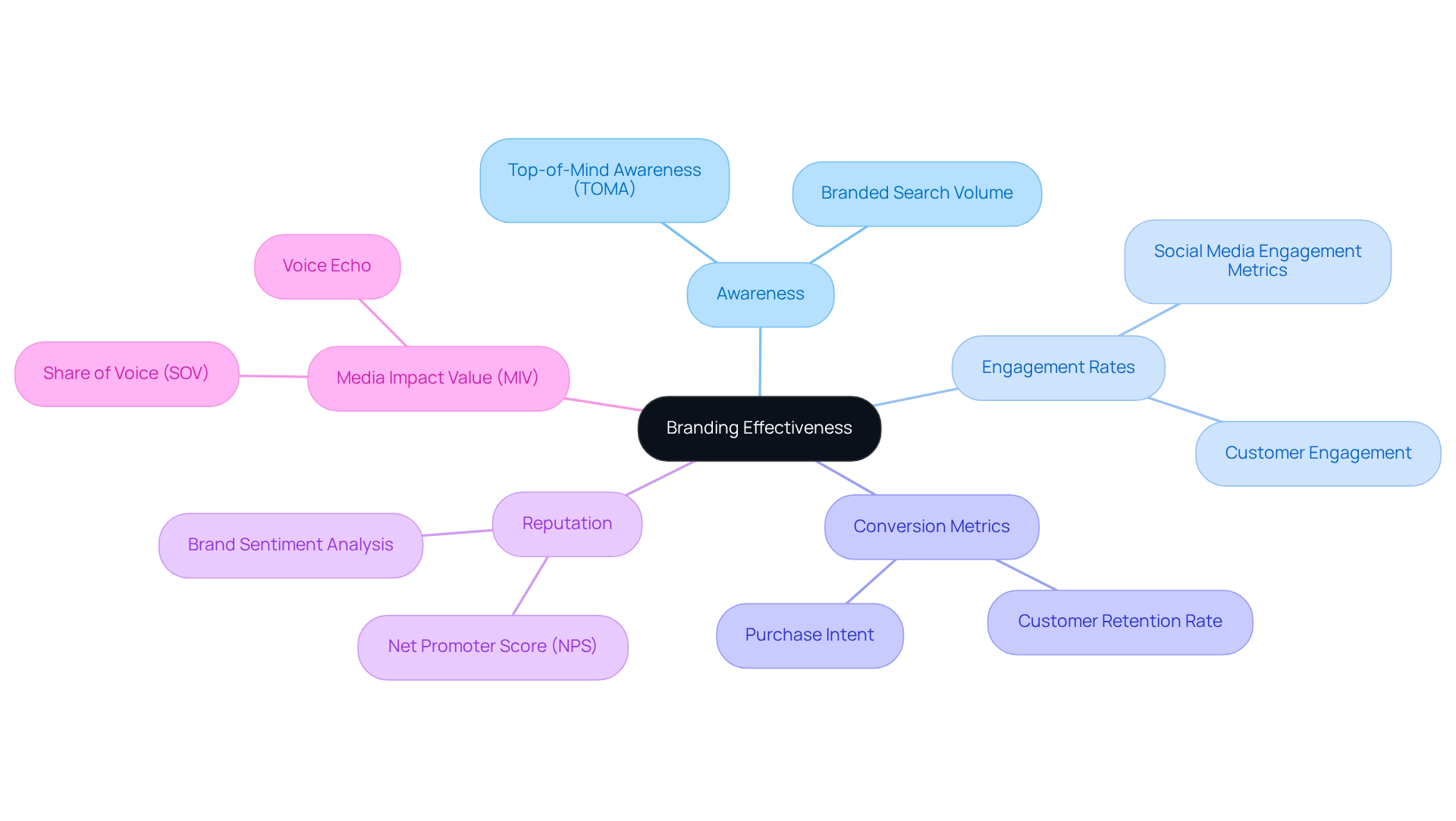 Start at the center with the main goal of measuring branding effectiveness, then follow the branches to explore each KPI and the methods used to analyze them.