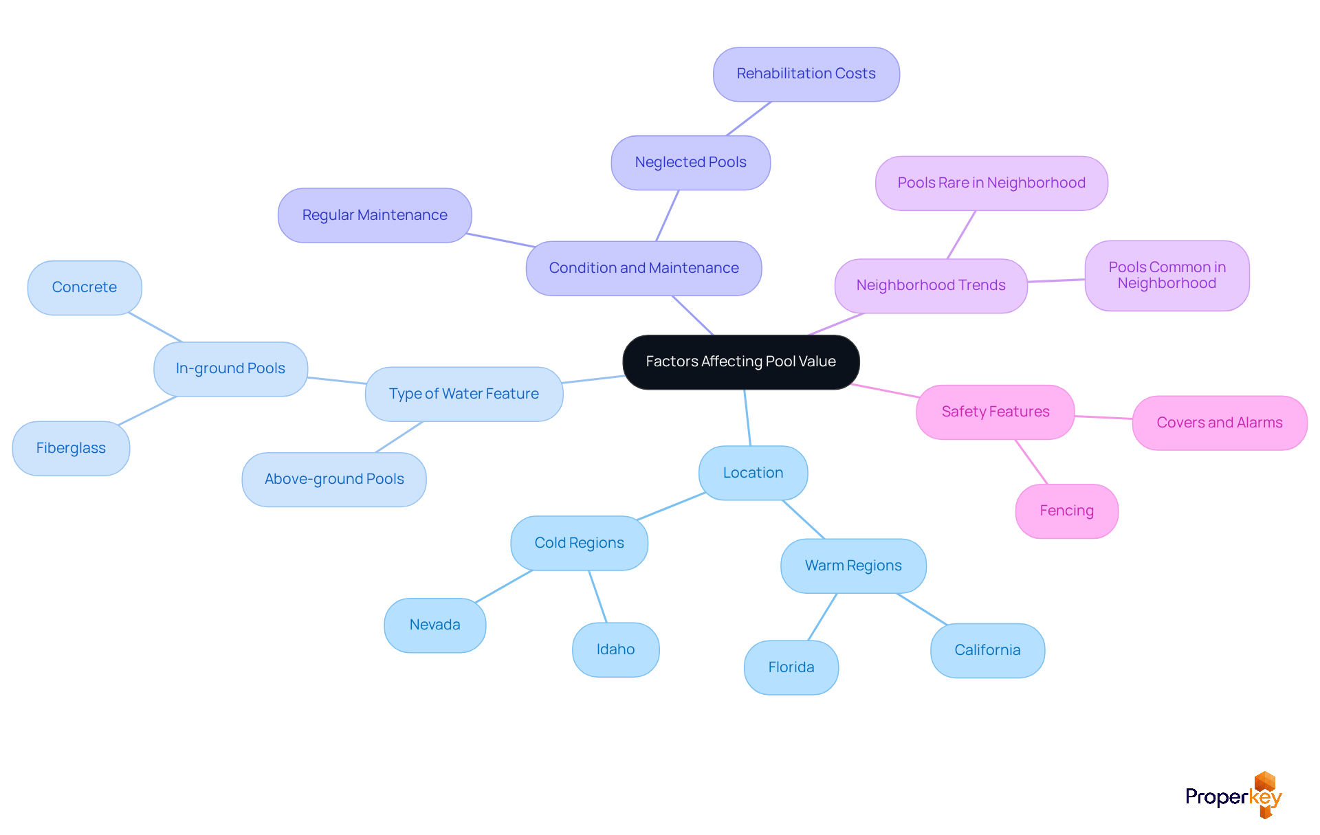 This mindmap shows how different factors affect the value of a swimming pool in your home. Each branch represents a key factor, and you can follow the lines to see more details about each one. The more you understand these factors, the better decisions you can make about your pool!
