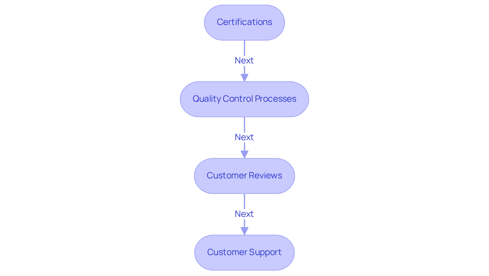 Each box represents a step in evaluating a supplier. Follow the arrows to see the order of assessment, starting from verifying certifications to evaluating customer support. Each box represents a step in evaluating a supplier. Follow the arrows to see the order of assessment, starting from verifying certifications to evaluating customer support.