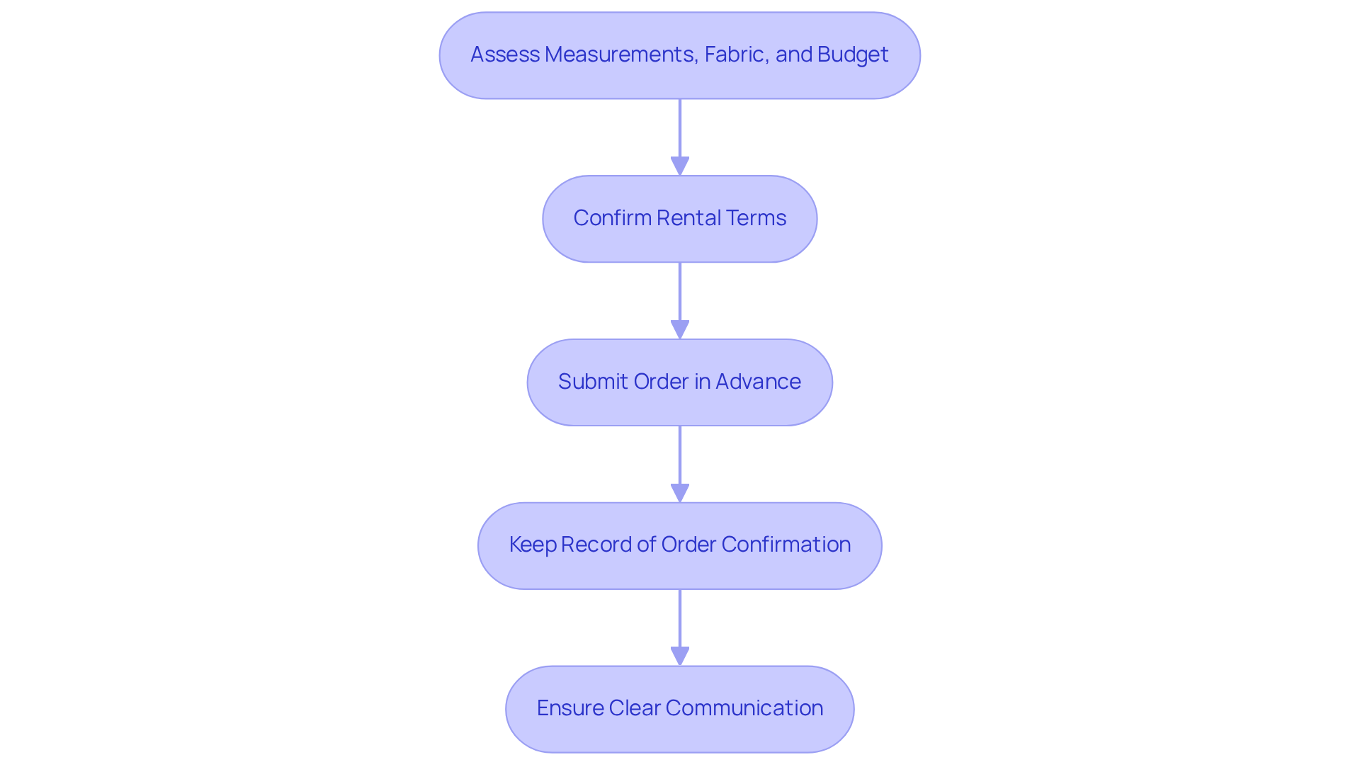 Each box represents a step in the ordering process. Follow the arrows to see the order of actions you need to take for a smooth experience.