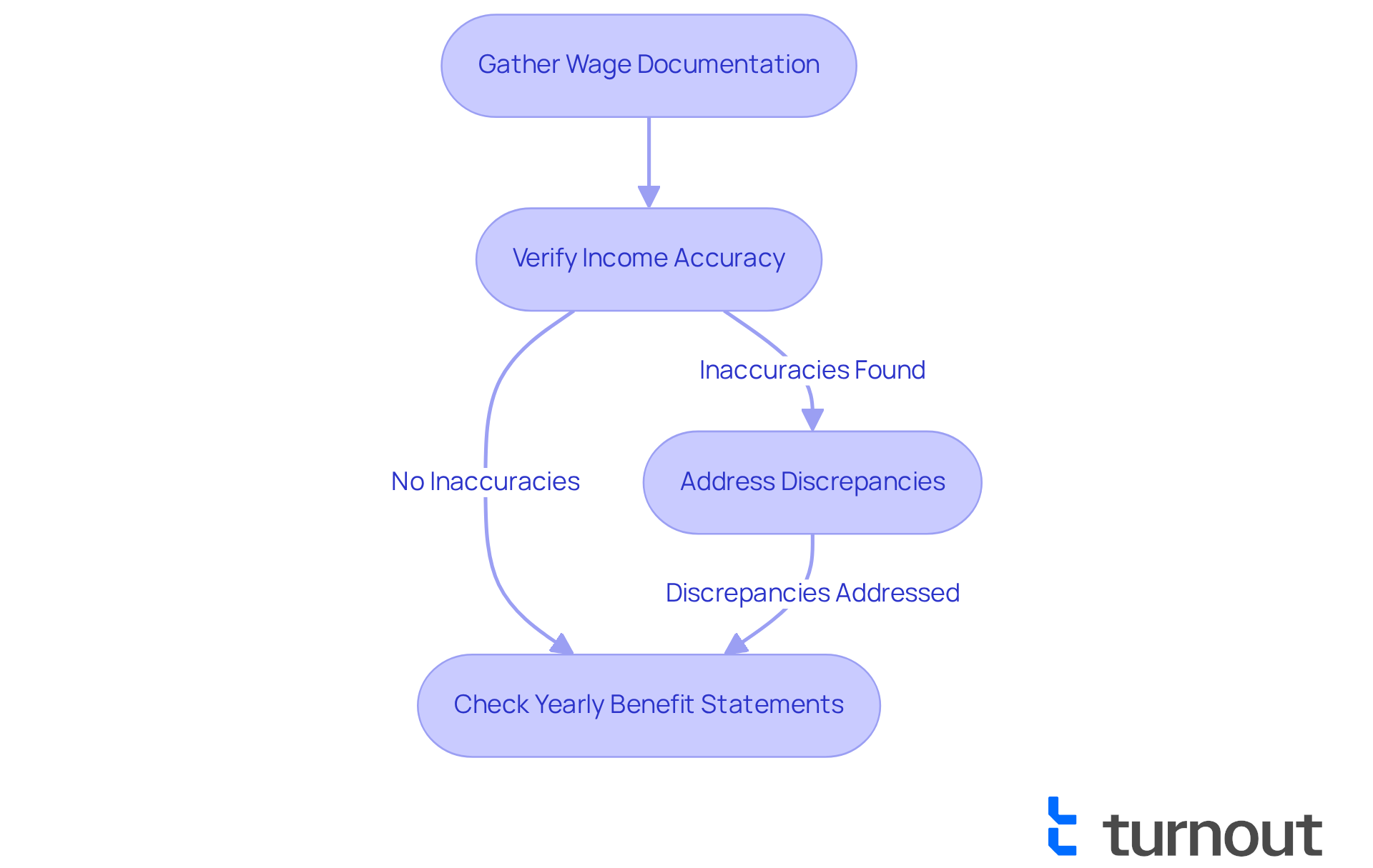Each box represents a key step in ensuring your wage information is accurate for federal benefits. Follow the arrows to understand the sequence and importance of each action.