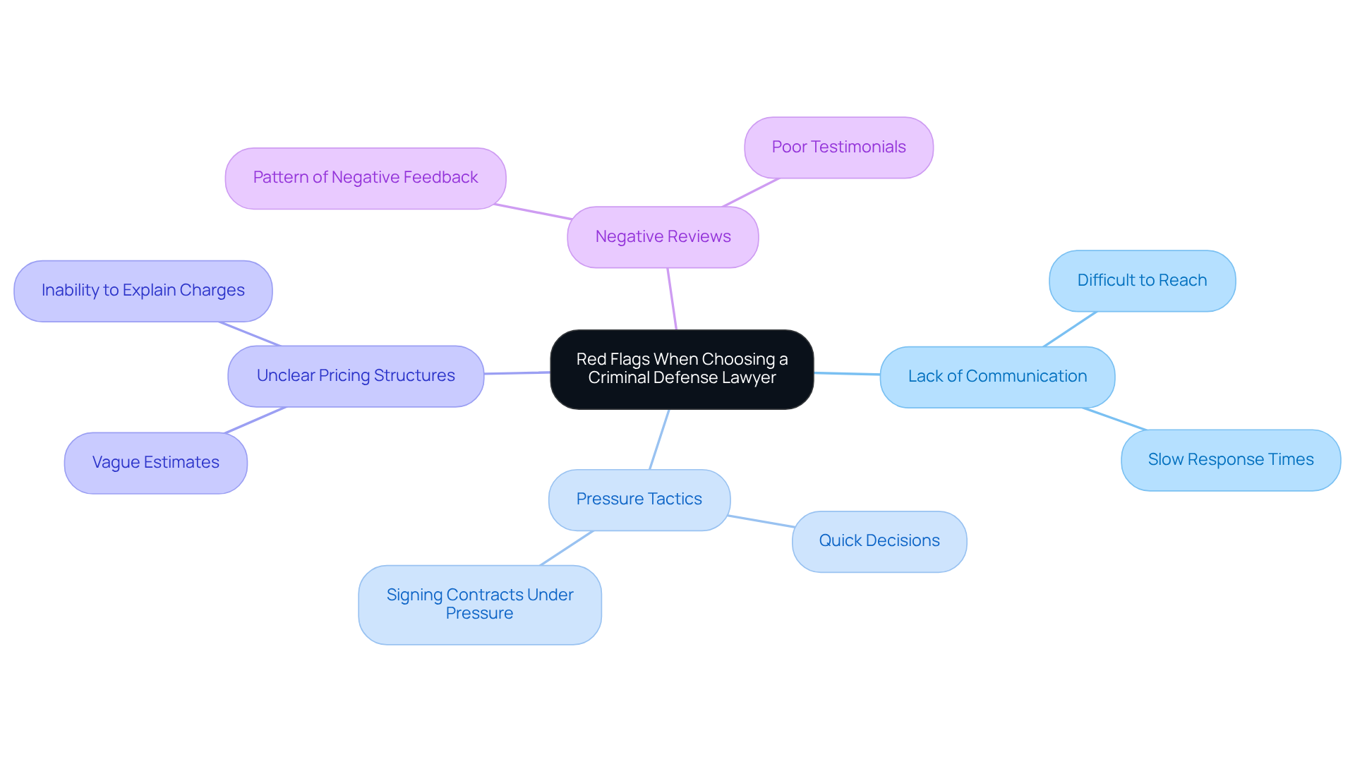This mindmap highlights important warning signs to watch for when selecting a lawyer. Each branch represents a specific red flag, helping you remember what to look out for to protect your interests. This mindmap highlights important warning signs to watch for when selecting a lawyer. Each branch represents a specific red flag, helping you remember what to look out for to protect your interests.