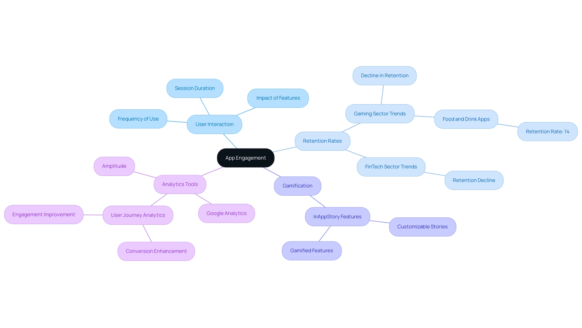 The central node represents app engagement, while branches highlight key components and their subcomponents, each color-coded for clarity.