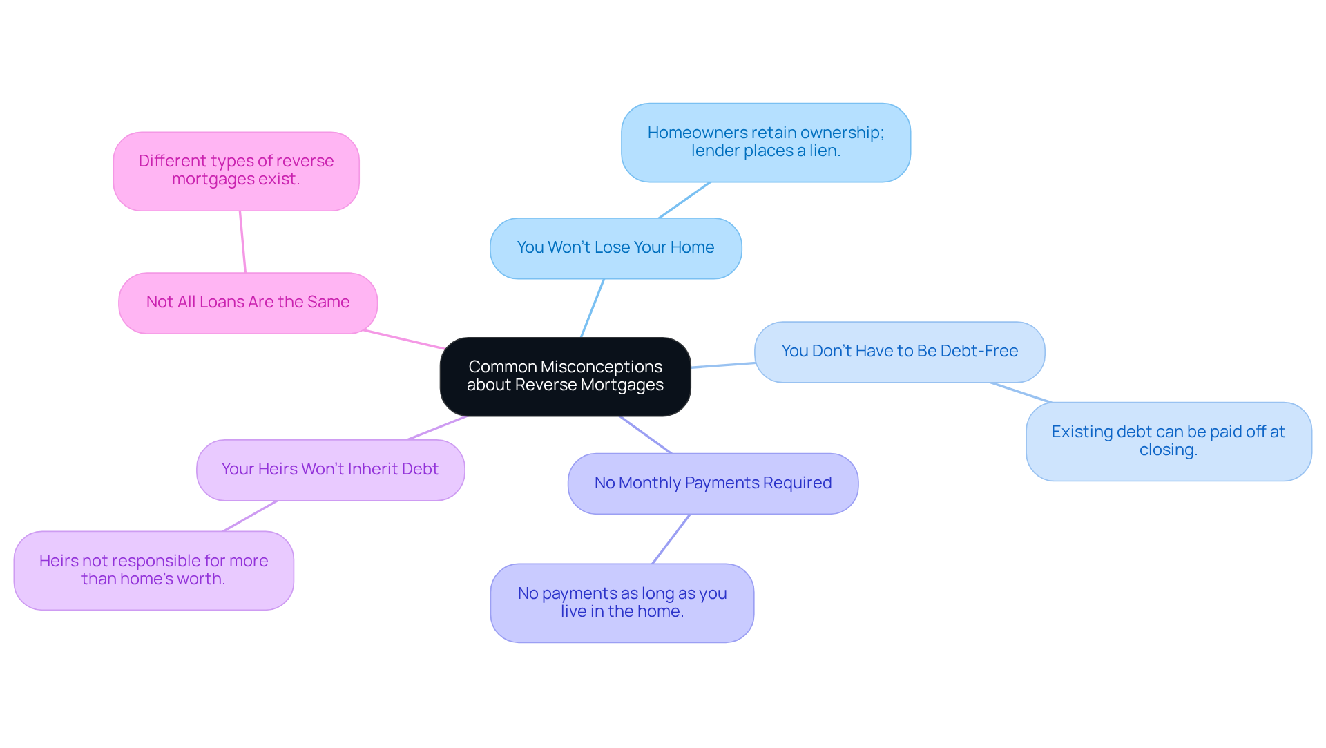 This mindmap helps you see the main misconceptions about reverse mortgages. Each branch represents a different myth, and the notes under each branch summarize the key points. The colorful branches make it easy to follow and understand how these misconceptions relate to the overall topic.