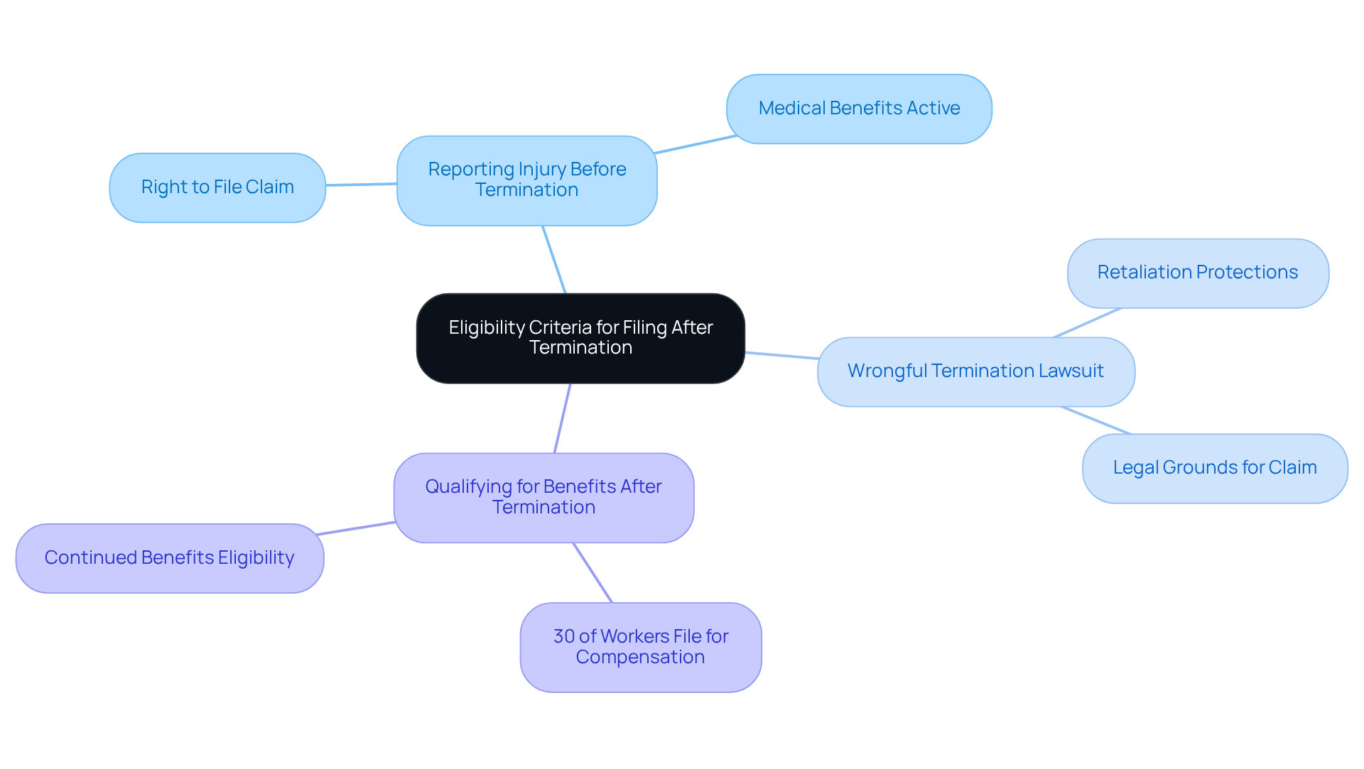 Start at the center with the main topic of eligibility criteria. Follow the branches to explore different scenarios and rights related to filing for workers' compensation after being fired. Each branch represents a key point, and the sub-branches provide additional details or statistics to help you understand your options.
