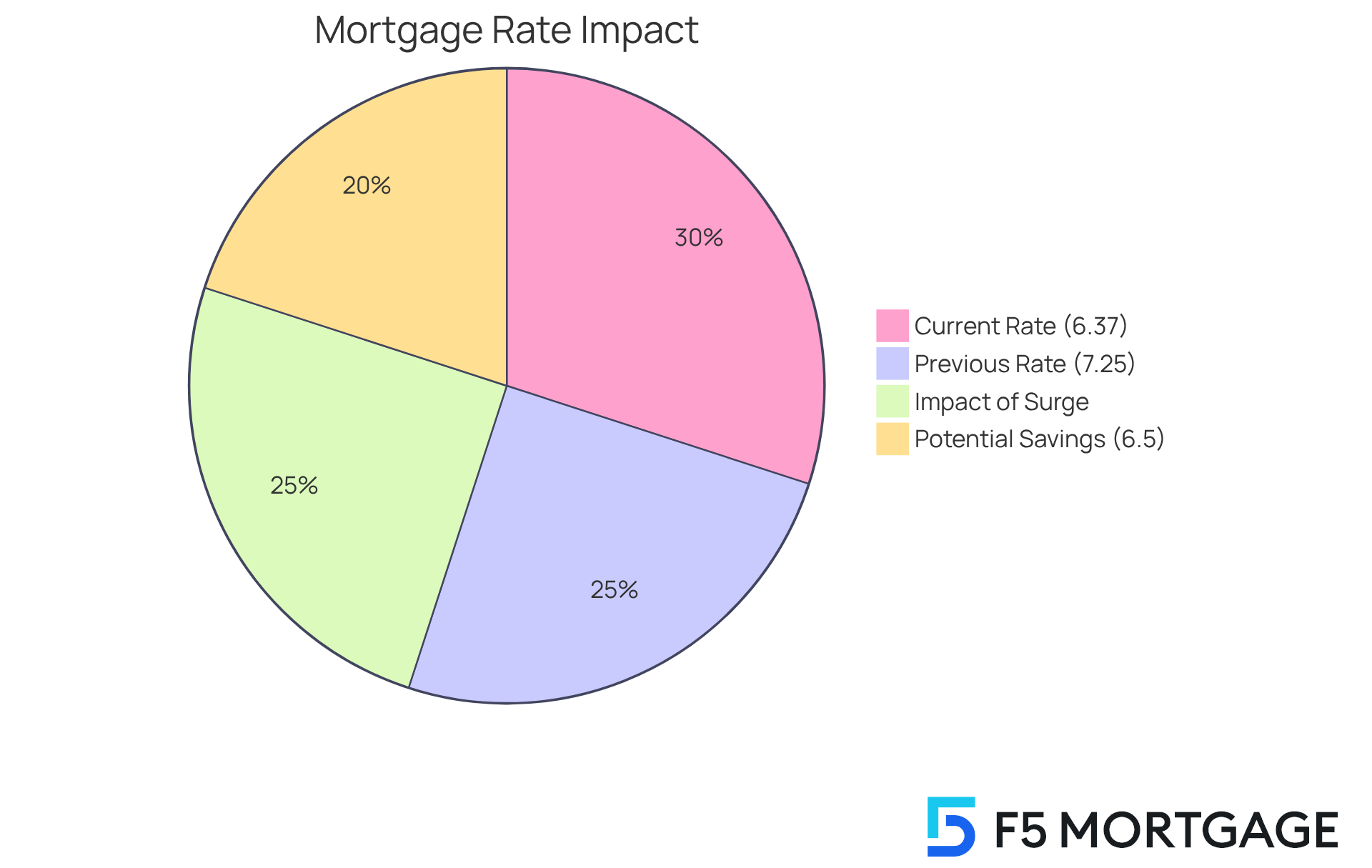 Each slice of the pie shows how different mortgage rates affect your monthly payments. The bigger the slice, the more significant the impact on your financial burden. Each slice of the pie shows how different mortgage rates affect your monthly payments. The bigger the slice, the more significant the impact on your financial burden.