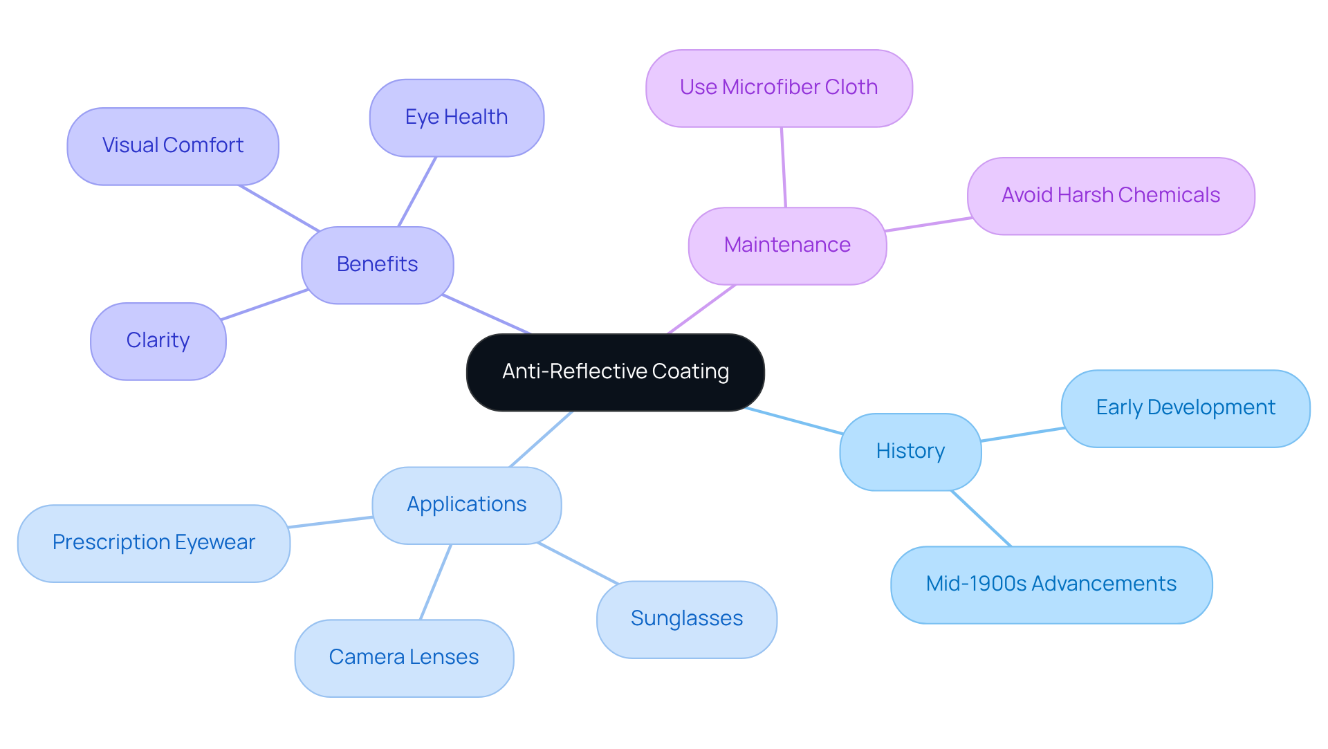 The center represents the main topic of anti-reflective coatings. Each branch shows a different aspect, like history or benefits, helping you see how they connect and contribute to the overall understanding of the topic.