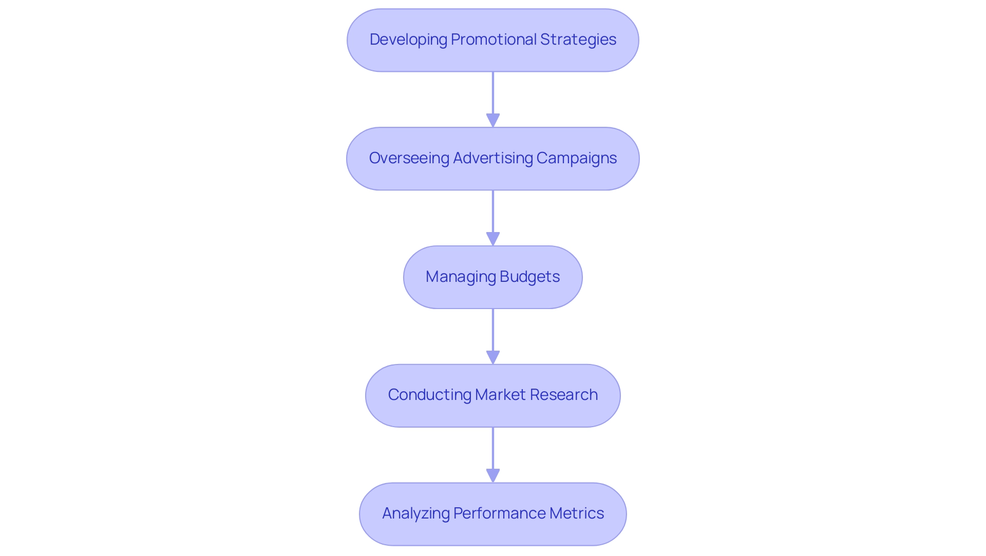 Each box represents a key responsibility of a marketing manager, with arrows indicating the flow and relationship between tasks.