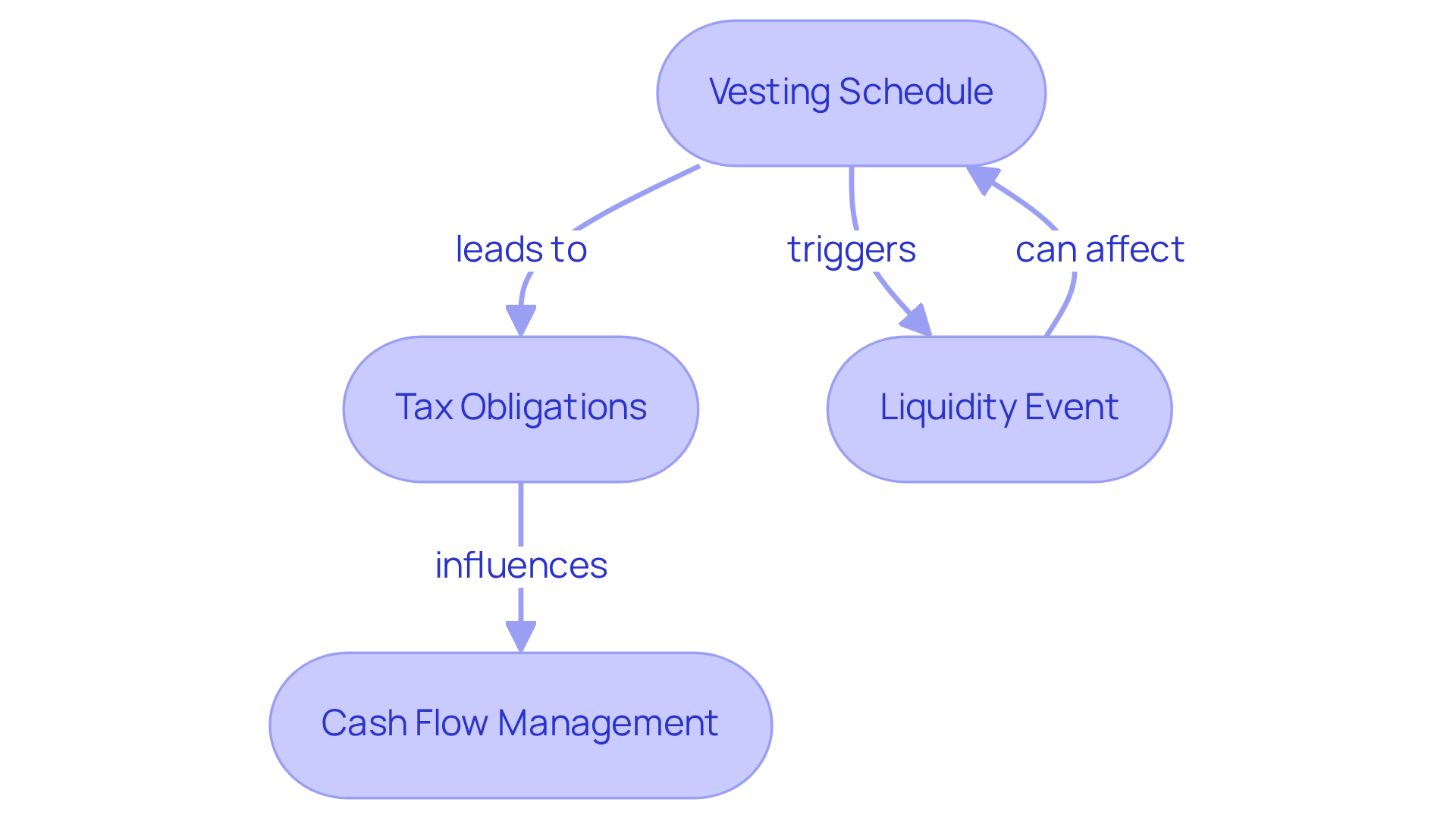 Follow the arrows to see how each factor affects the others. For example, your vesting schedule impacts when you face tax obligations, which in turn affects your cash flow. Follow the arrows to see how each factor affects the others. For example, your vesting schedule impacts when you face tax obligations, which in turn affects your cash flow.