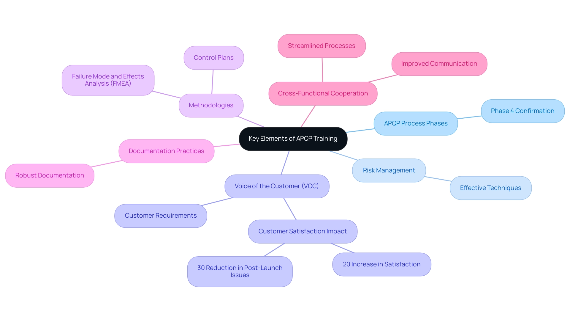 The central node represents APQP Training, with branches showing main categories and subcategories of key elements.