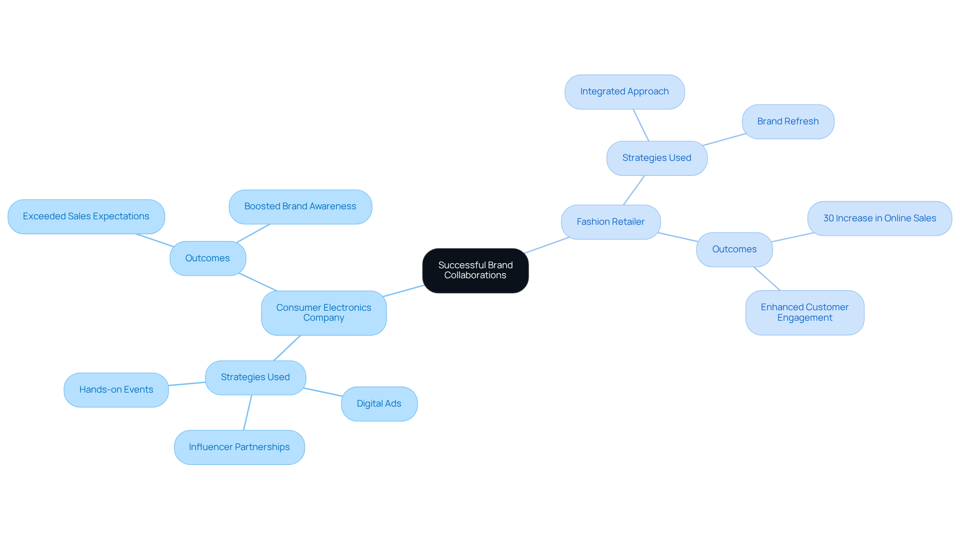 This mindmap illustrates how different brands collaborated with agencies to achieve success. Each branch represents a case study, showing the strategies they used and the results they achieved. Follow the branches to see how effective partnerships can lead to impressive outcomes!