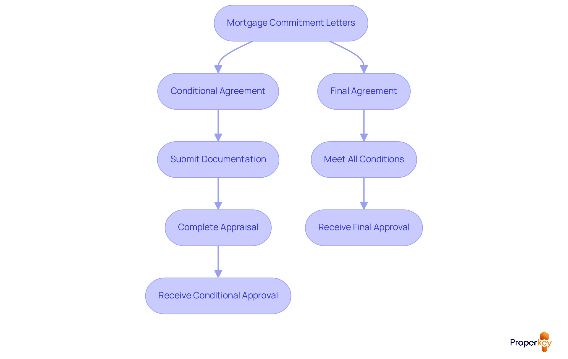 This flowchart helps you see the journey from applying for a mortgage to receiving either a conditional or final agreement. Each box represents a step in the process, and the arrows show how you move from one step to the next. Conditional agreements require certain actions before you can get to the final approval, which is the last step before closing on your home.
