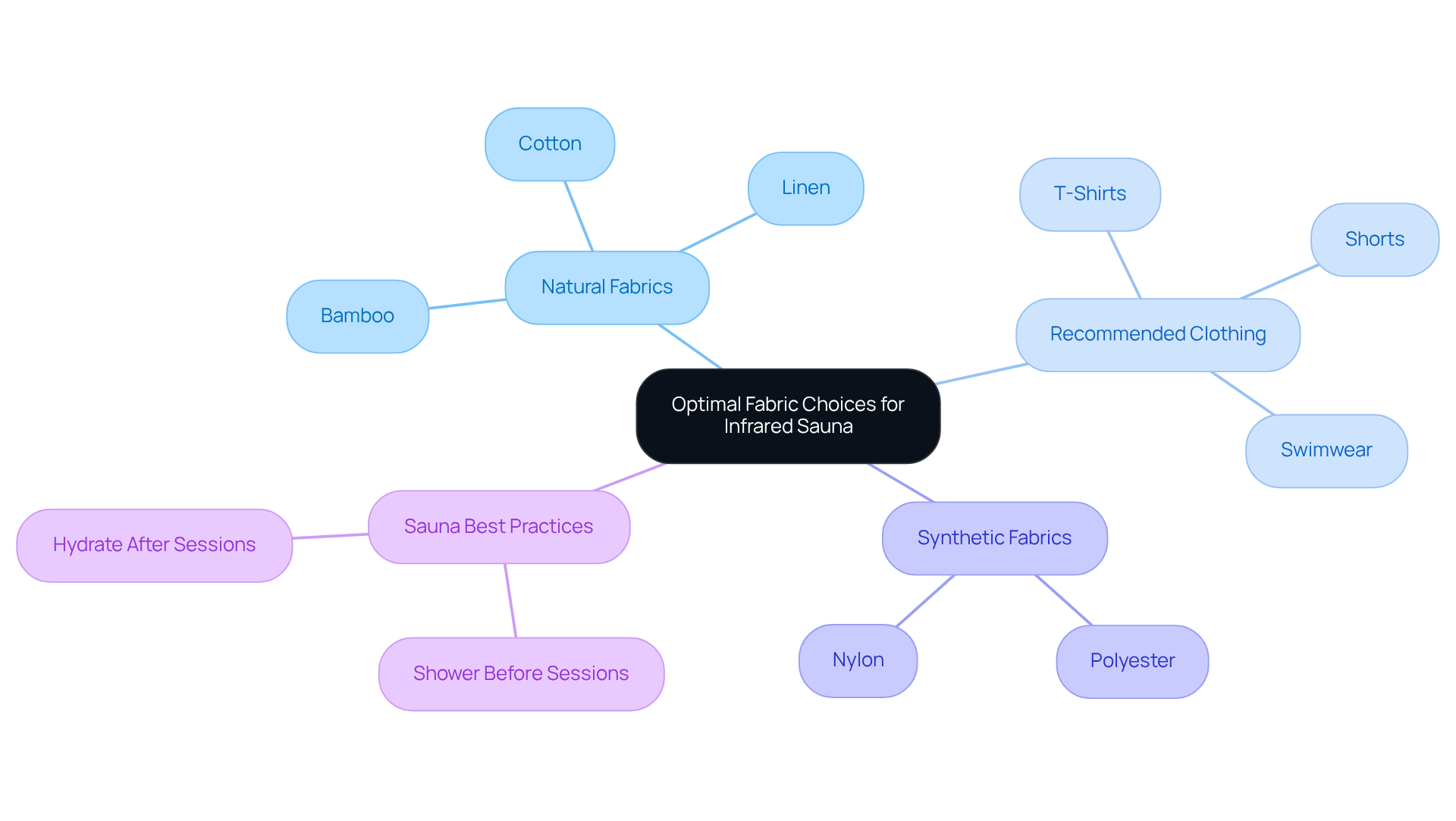The center represents the main focus on fabric choices for sauna sessions. Each branch shows related topics, helping you navigate the best practices and material recommendations for a comfortable and effective experience.