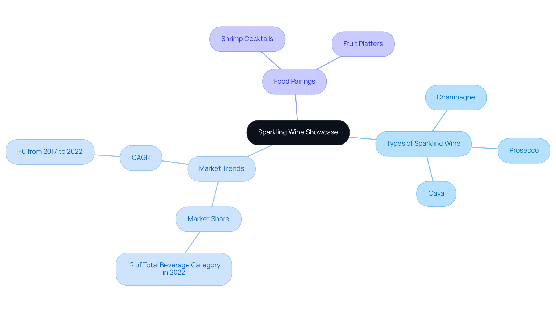 The central node represents the overall theme of sparkling wines for summer. Each branch explores different aspects: types of wine, market growth, and food pairings, making it easy to see how they all connect.