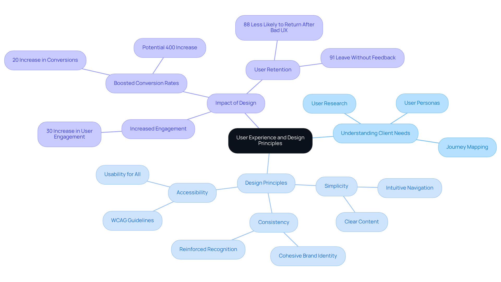 Begin at the center with the main topic, then explore each branch to discover key principles and their importance in enhancing user experience.
