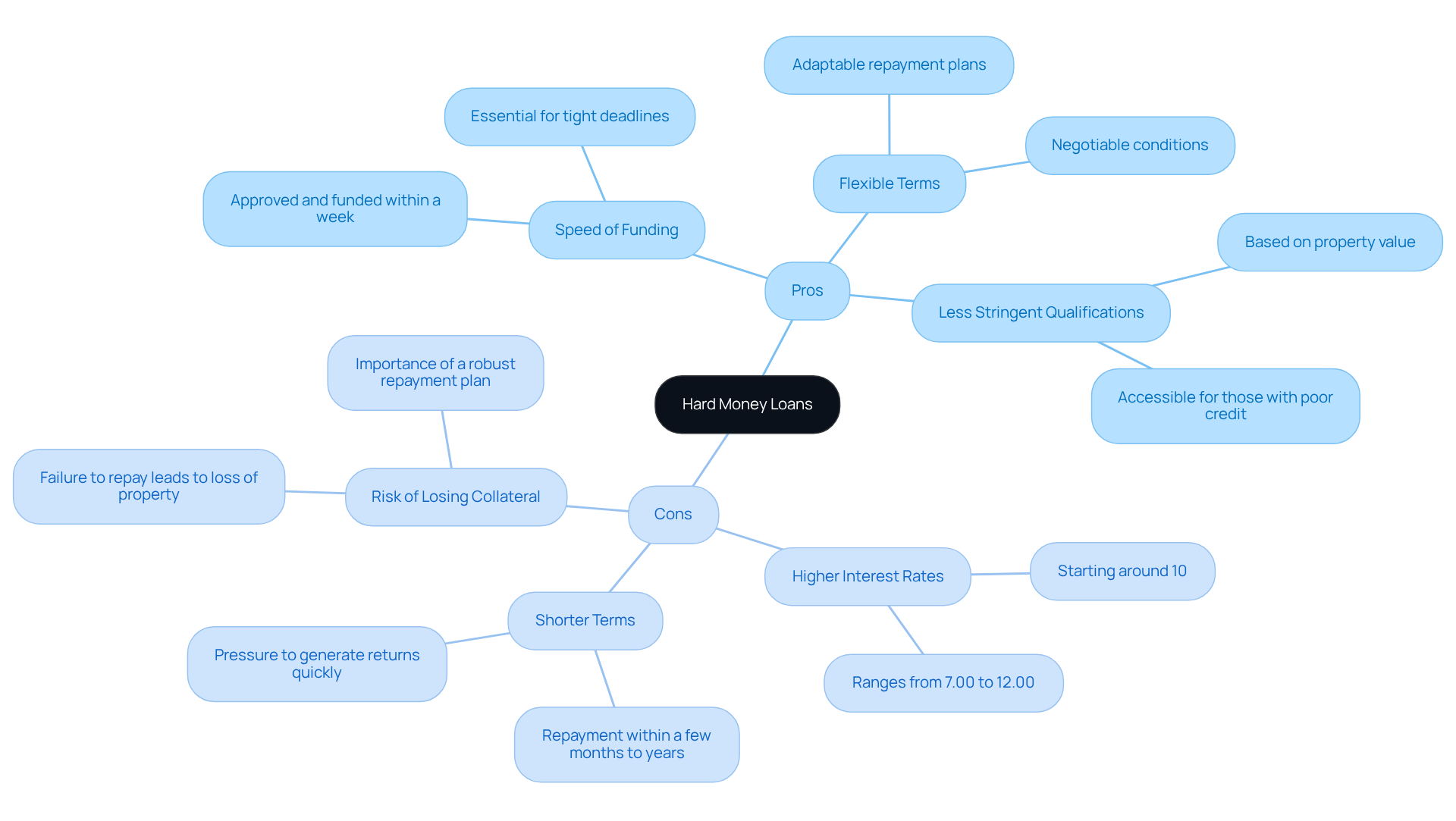 The central node represents hard money loans, with branches showing the advantages and disadvantages. Each sub-branch details specific points, helping you weigh the benefits against the risks.