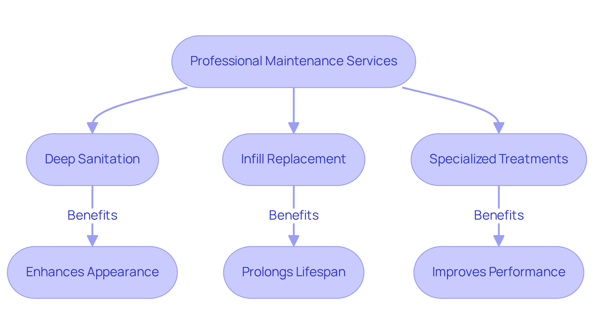Follow the arrows to see the steps involved in maintaining your artificial turf. Each service box shows what it entails, and the benefits highlight why these services are essential for optimal care. Follow the arrows to see the steps involved in maintaining your artificial turf. Each service box shows what it entails, and the benefits highlight why these services are essential for optimal care.