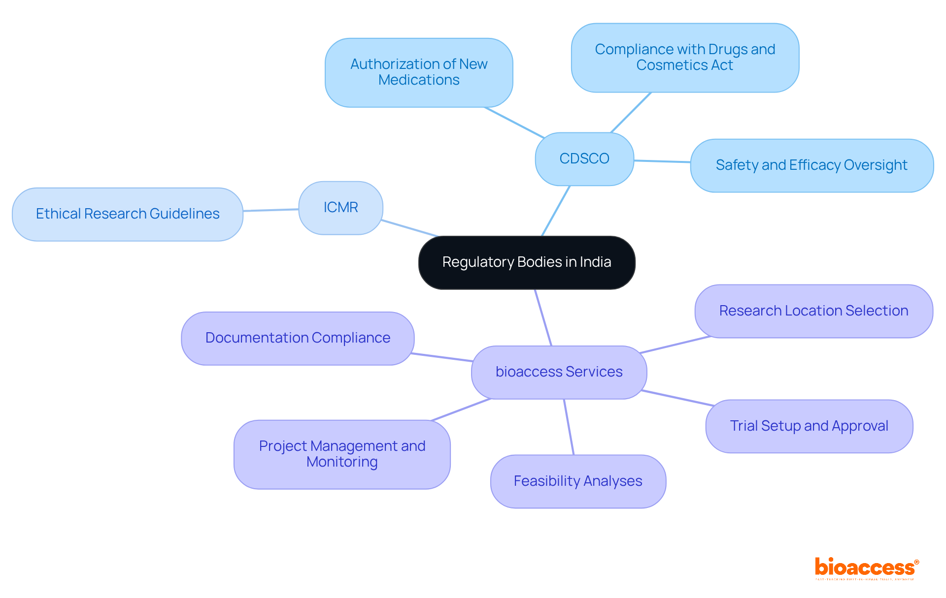 The central node represents the main topic of regulatory bodies in India. Each branch shows a different regulatory body or service, helping you see how they relate to each other and the overall compliance landscape. The central node represents the main topic of regulatory bodies in India. Each branch shows a different regulatory body or service, helping you see how they relate to each other and the overall compliance landscape.