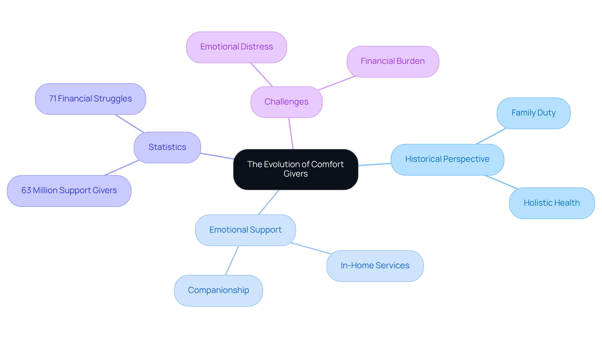 This mindmap illustrates how the role of comfort givers has changed over time. Each branch represents a different aspect of caregiving, showing how we now value emotional support alongside physical care.