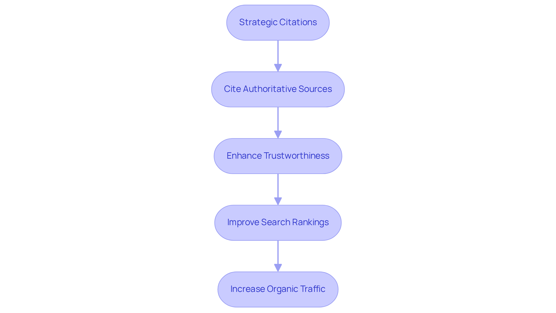 Follow the arrows to see how citing reputable sources leads to greater trust and visibility in search results. Each step represents a crucial part of the process, all contributing to your digital presence.