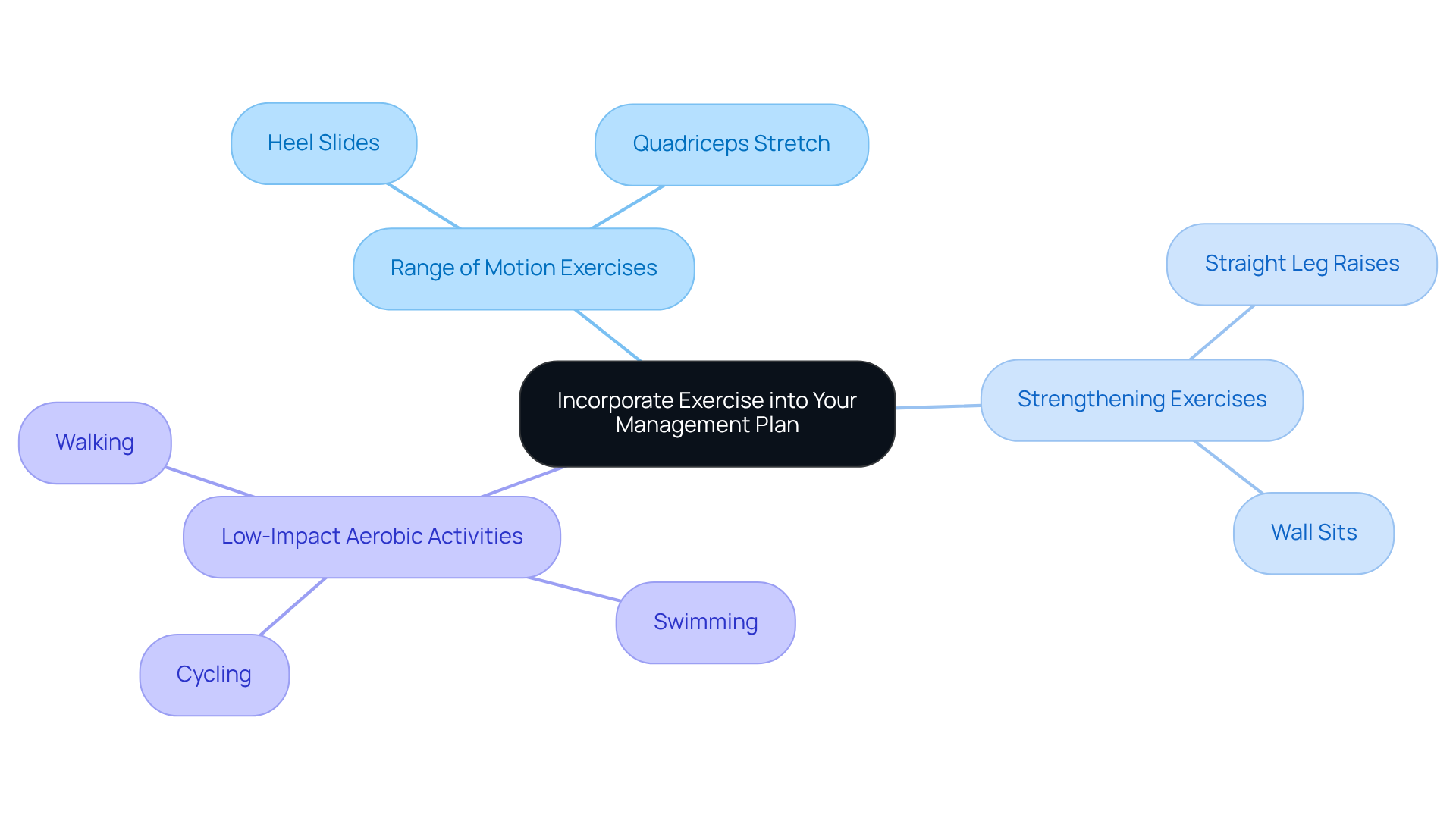 The center represents the overall goal of incorporating exercise into management. Each branch shows a type of exercise, and the sub-branches detail specific movements to try. This layout helps you see how different exercises fit into your management plan.