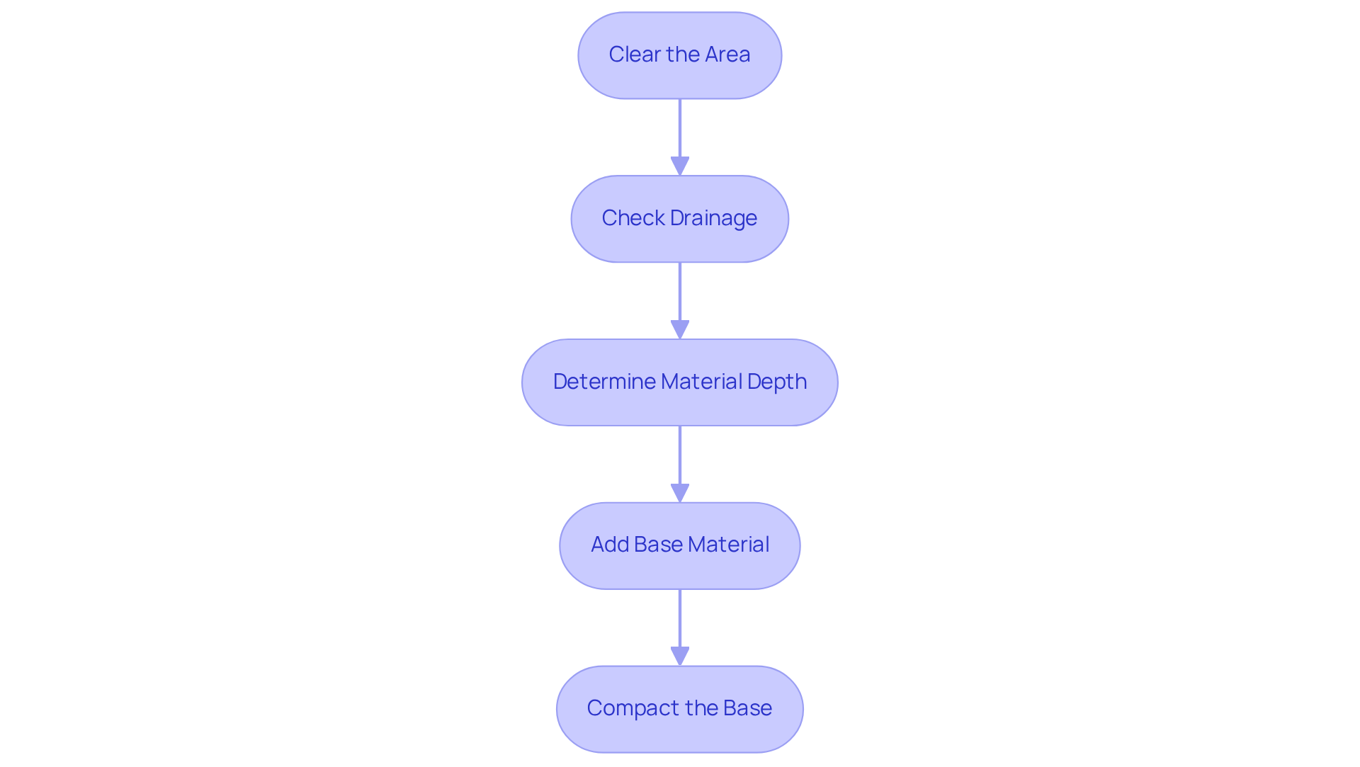 Each box represents a step in the preparation process. Follow the arrows to see the order of actions needed to ensure a solid foundation for your [[[[[[synthetic grass](https://californiaturfco.com/10-benefits-of-using-a-synthetic-grass-rake-for-your-lawn/)](https://californiaturfco.com/10-benefits-of-using-a-synthetic-grass-rake-for-your-lawn/)](https://californiaturfco.com/10-benefits-of-using-a-synthetic-grass-rake-for-your-lawn/)](https://californiaturfco.com/10-benefits-of-using-a-synthetic-grass-rake-for-your-lawn/)](https://californiaturfco.com/10-benefits-of-using-a-synthetic-grass-rake-for-your-lawn/)](https://californiaturfco.com/10-benefits-of-using-a-synthetic-grass-rake-for-your-lawn/).