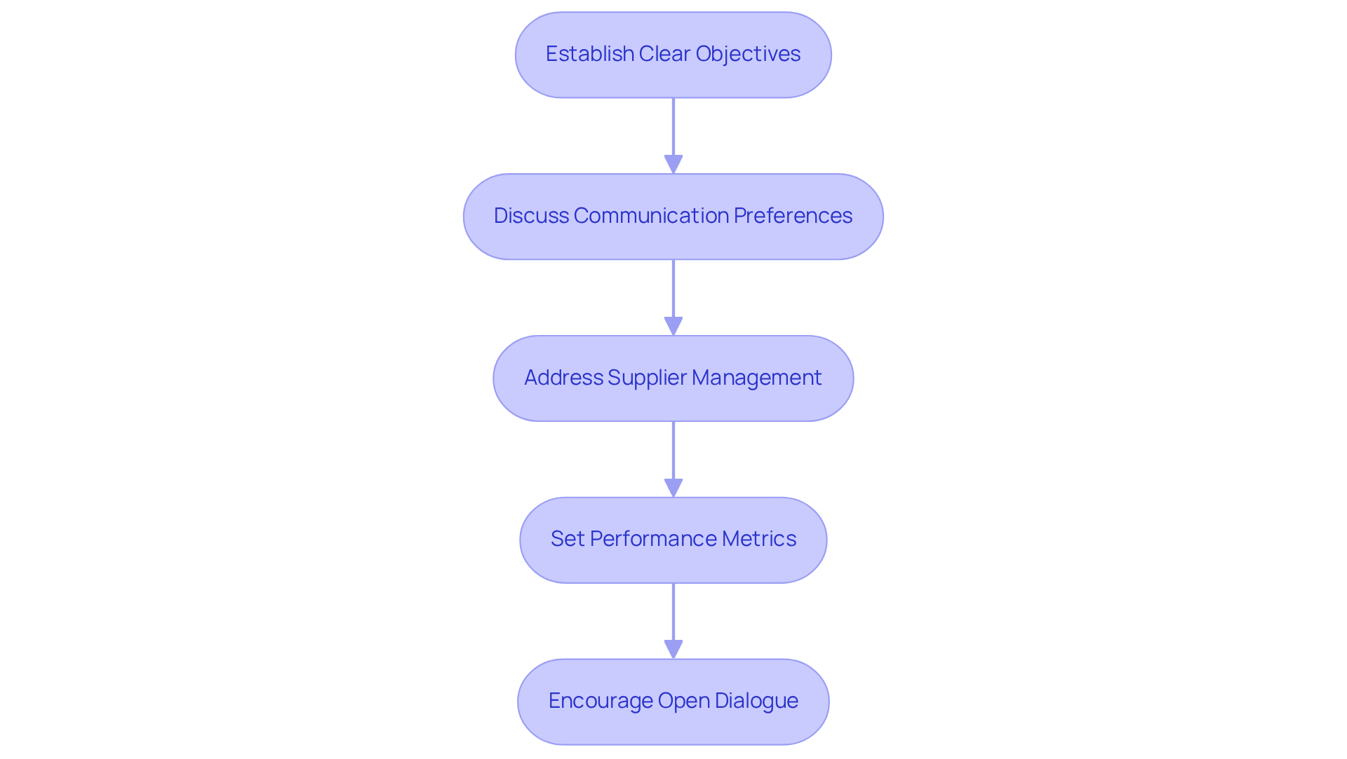 Each box represents a key step in the process of establishing effective communication with candidates. Follow the arrows to see how each step builds on the previous one, leading to a successful partnership. Each box represents a key step in the process of establishing effective communication with candidates. Follow the arrows to see how each step builds on the previous one, leading to a successful partnership.
