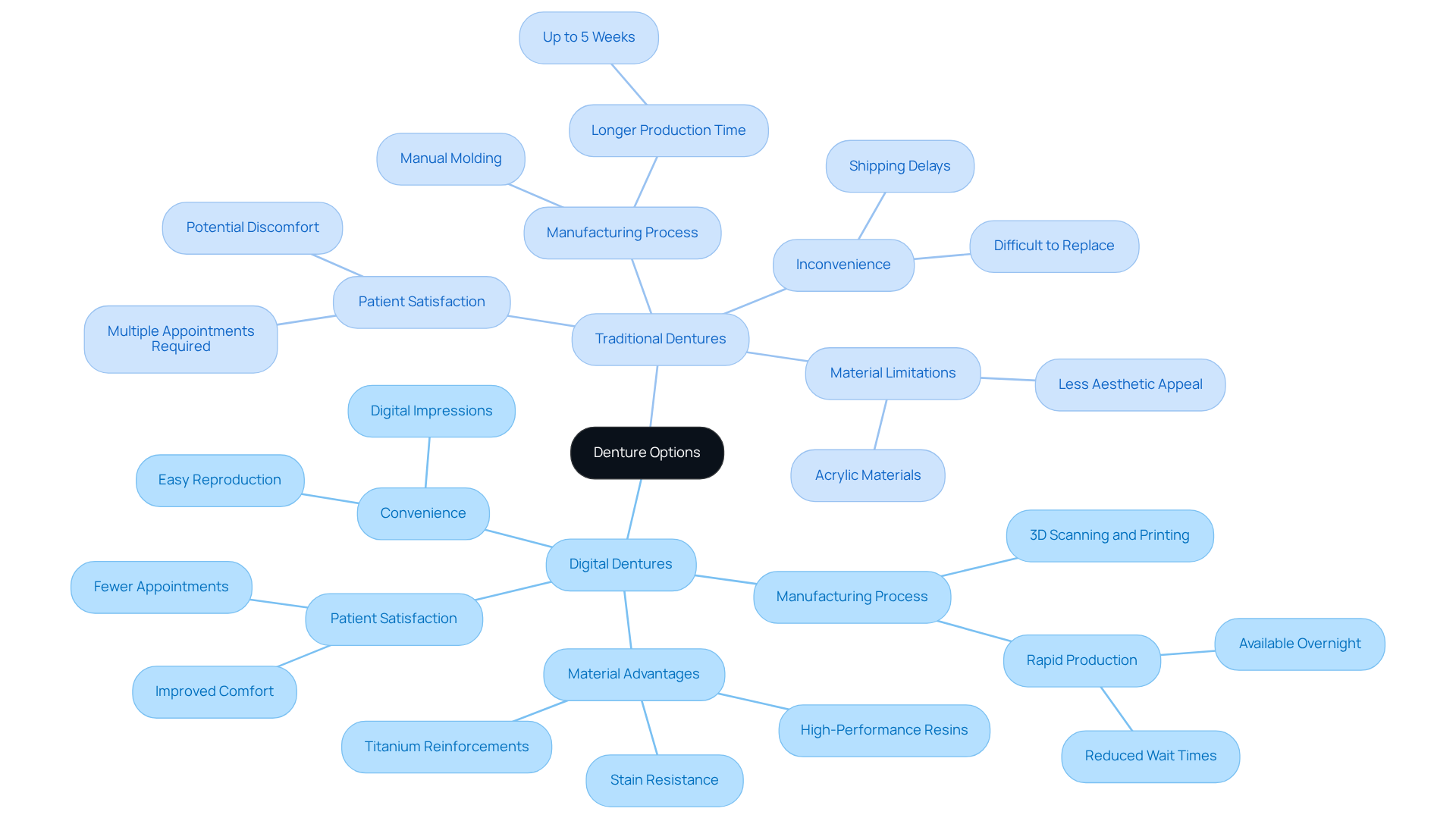 The central node represents the main topic of denture options. Branches show the two types, and sub-branches detail their characteristics and benefits. This layout helps visualize how they differ and what advantages each offers.