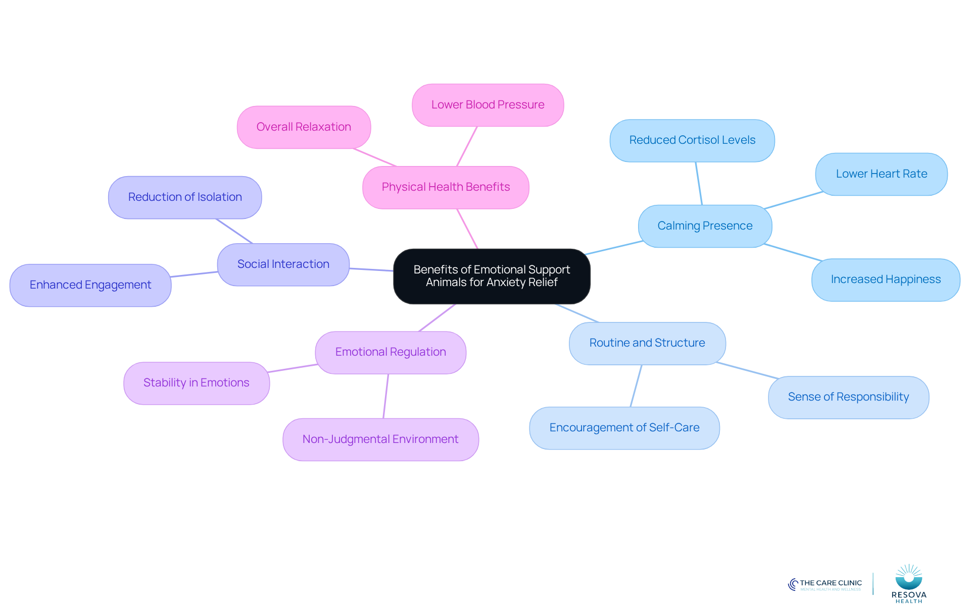 The central node represents the main topic, while each branch highlights a specific benefit of ESAs. The sub-branches provide additional details or evidence supporting each benefit, making it easy to understand how ESAs can help manage anxiety. The central node represents the main topic, while each branch highlights a specific benefit of ESAs. The sub-branches provide additional details or evidence supporting each benefit, making it easy to understand how ESAs can help manage anxiety.