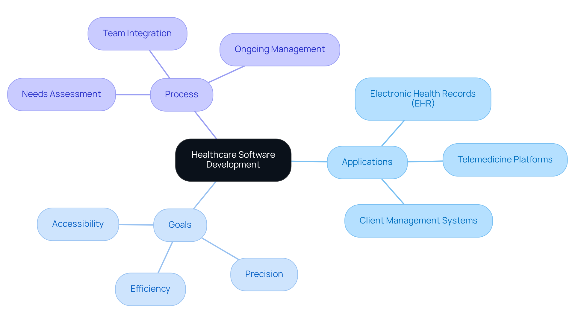 The center represents the main topic of healthcare software development, while the branches show different applications, goals, and processes involved. Each color-coded branch helps you quickly identify related information. The center represents the main topic of healthcare software development, while the branches show different applications, goals, and processes involved. Each color-coded branch helps you quickly identify related information.