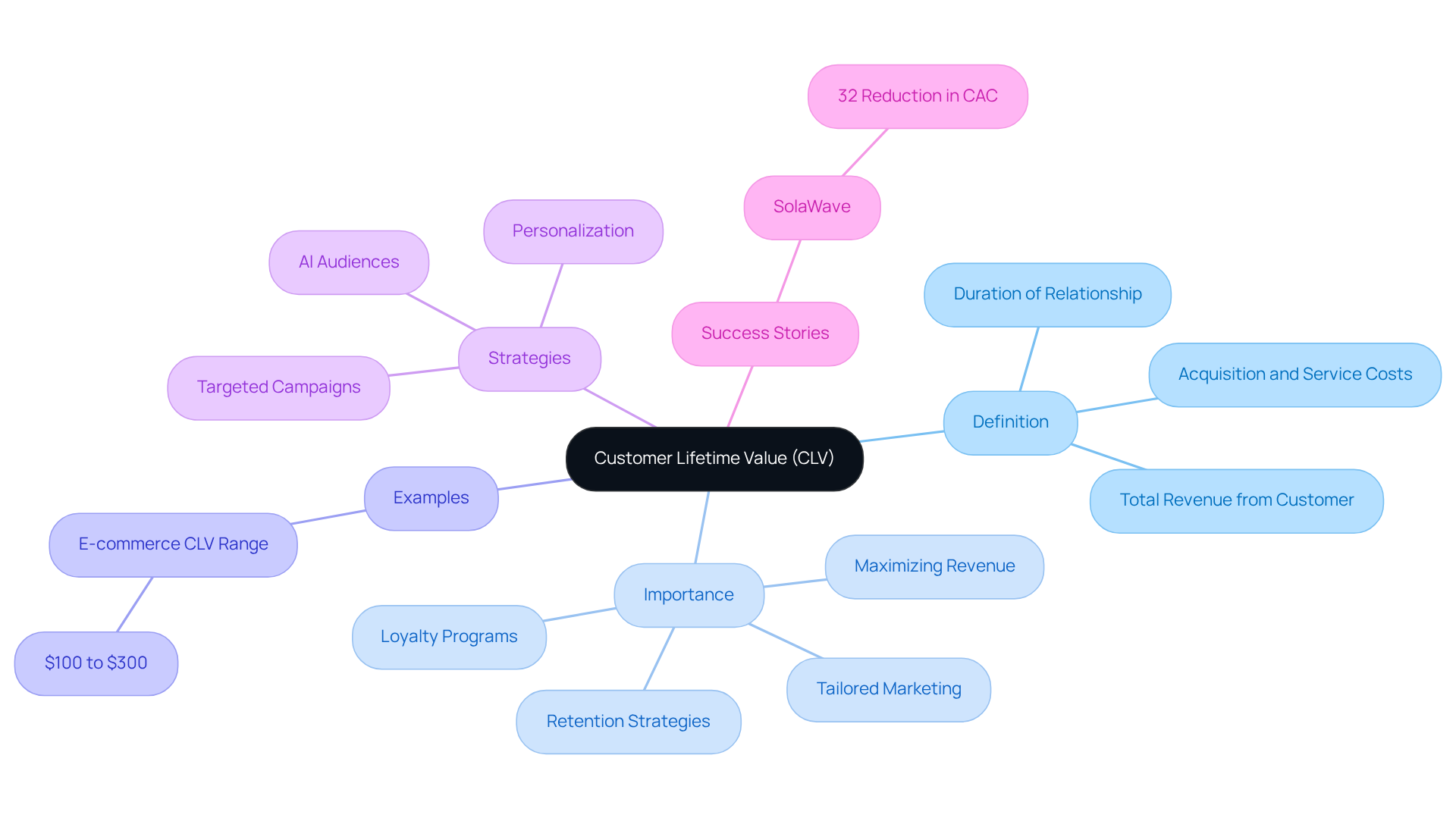 The central node represents CLV, and each branch shows different aspects related to it. Follow the branches to explore how CLV impacts business strategies and customer relationships.