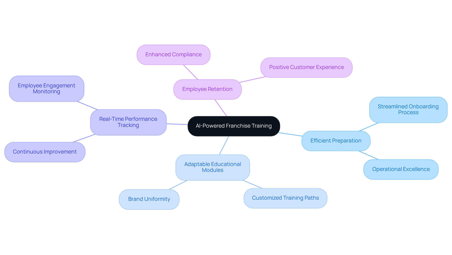 The central node represents the main theme of AI-powered training. Each branch represents a key aspect of the platform, and the sub-branches provide further details. Follow the branches to explore how these elements contribute to operational success.