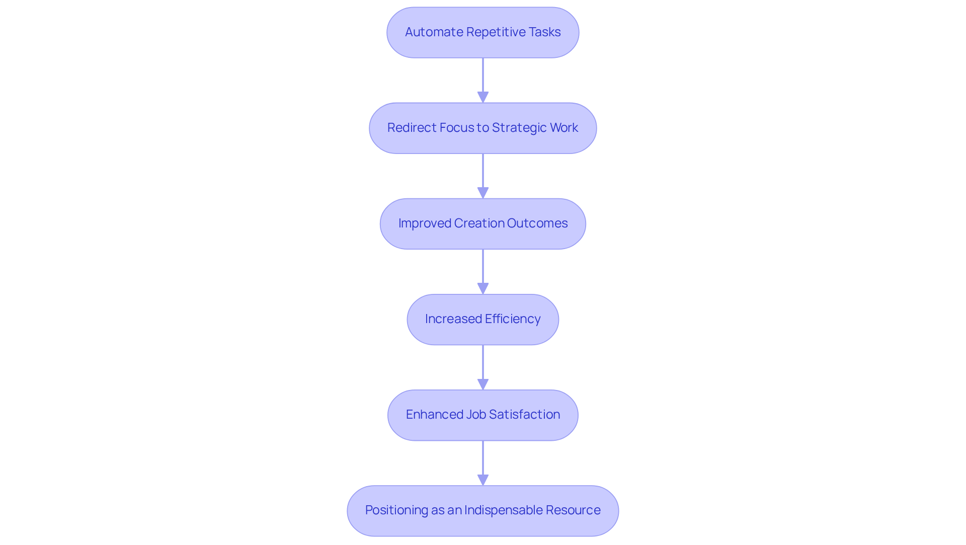 This flowchart shows how automating tasks helps teams focus on important work, leading to better outcomes and happier employees. Each step builds on the previous one, showing a clear path from automation to success. This flowchart shows how automating tasks helps teams focus on important work, leading to better outcomes and happier employees. Each step builds on the previous one, showing a clear path from automation to success.