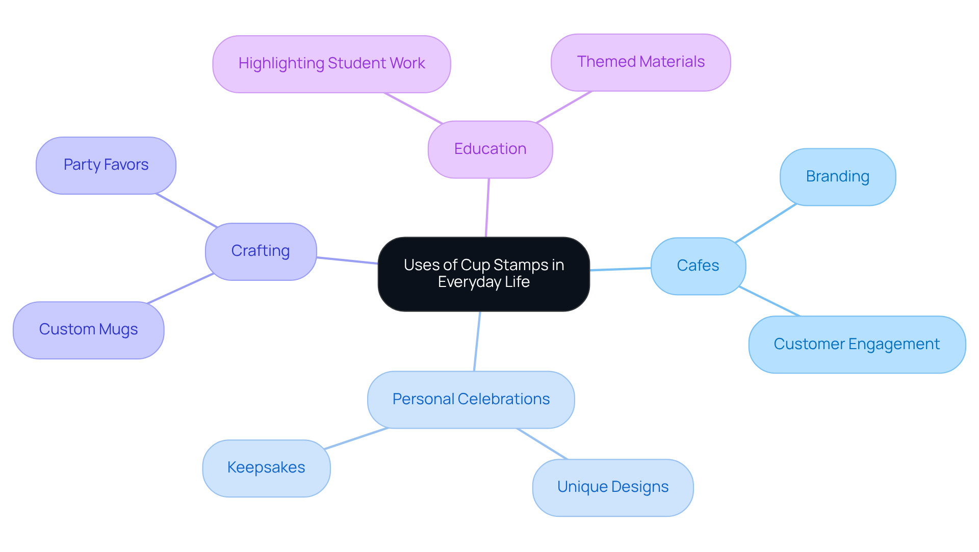 This mindmap shows how cup stamps can be used in various settings. Each branch represents a different area where cup stamps add value, and the sub-branches provide specific examples of their applications. Follow the branches to see how versatile and beneficial cup stamps can be!